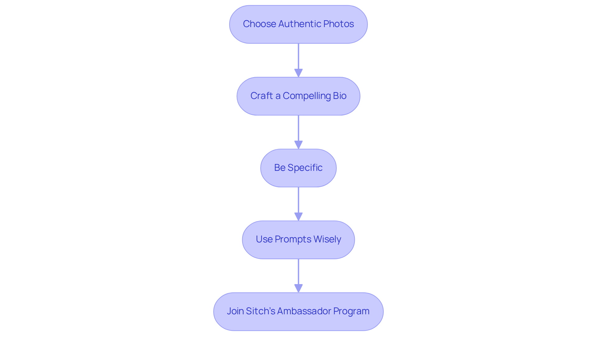 Each box represents a key step in building your dating profile. Follow the arrows to see how each step leads to the next, helping you create a profile that stands out and attracts meaningful connections. Each box represents a key step in building your dating profile. Follow the arrows to see how each step leads to the next, helping you create a profile that stands out and attracts meaningful connections.