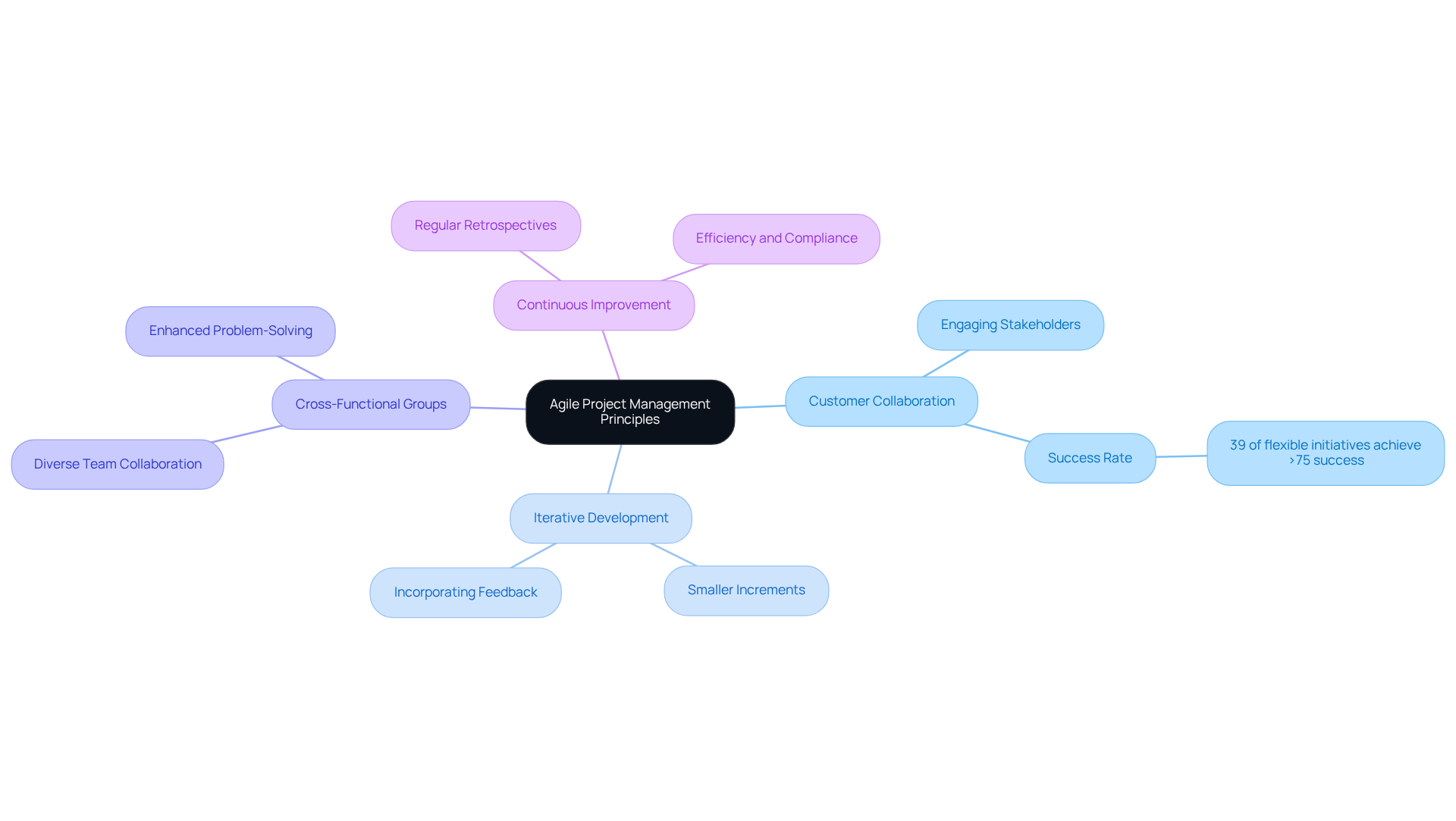 The central node represents Agile Project Management, while the branches show the key principles. Each principle can have additional details or statistics that highlight its importance. The colors help differentiate each principle for easier understanding. The central node represents Agile Project Management, while the branches show the key principles. Each principle can have additional details or statistics that highlight its importance. The colors help differentiate each principle for easier understanding.