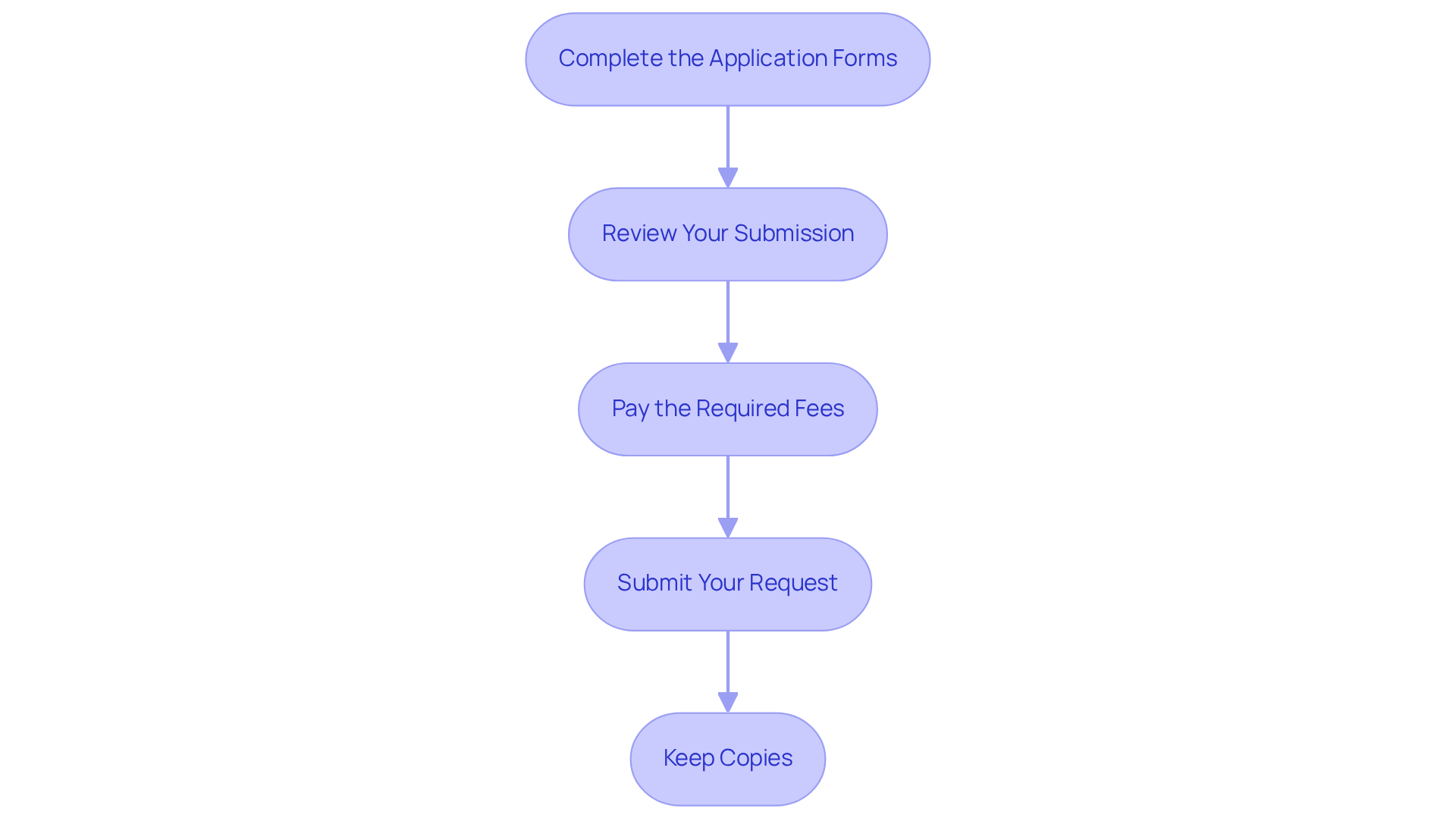 Each box represents a step in the application process. Follow the arrows to see the order in which you should complete each task to ensure a successful submission.