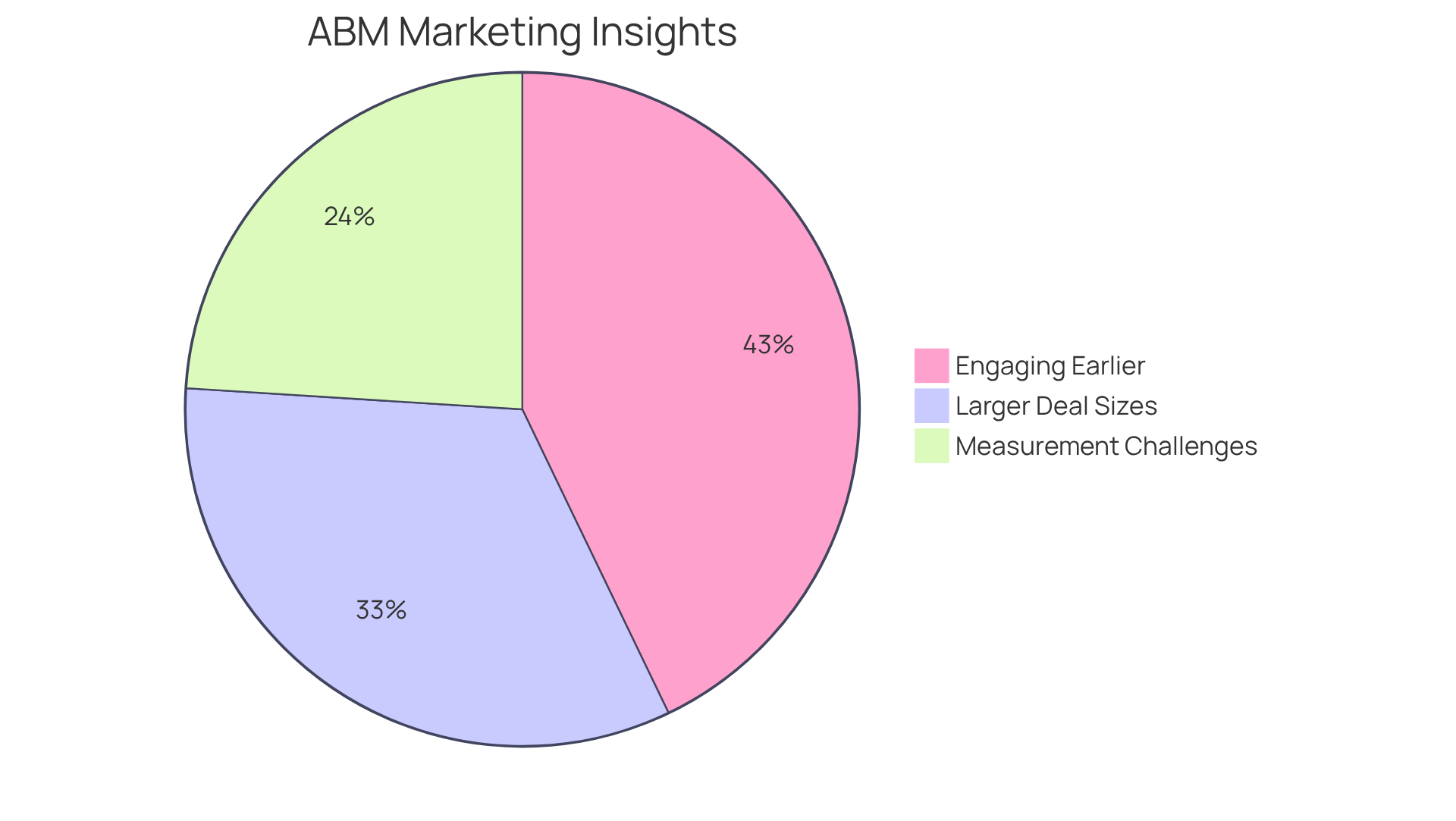 Each slice of the pie represents a different statistic from B2B marketers about account-based marketing. The larger the slice, the more common that experience is among marketers.