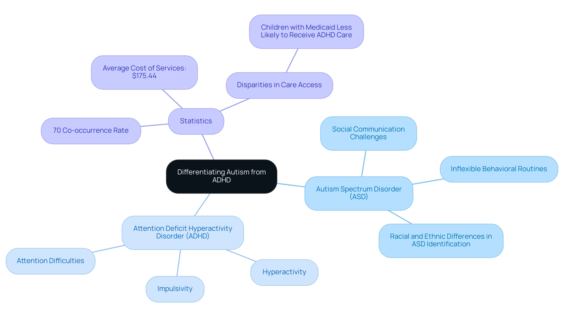 The central node represents the focus of the mindmap, with branches illustrating the key characteristics and statistics related to ASD and ADHD.