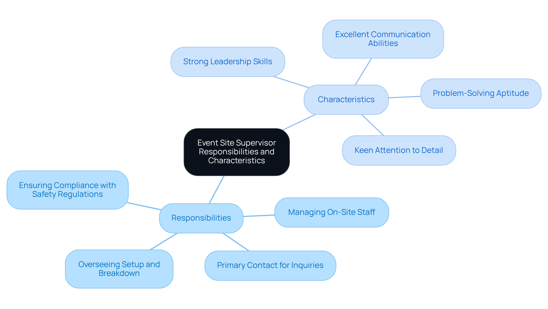 The central node represents the role of the event site supervisor. The branches show their main responsibilities and essential characteristics. Each responsibility and characteristic is a key element that contributes to the supervisor's effectiveness in managing events. The central node represents the role of the event site supervisor. The branches show their main responsibilities and essential characteristics. Each responsibility and characteristic is a key element that contributes to the supervisor's effectiveness in managing events.