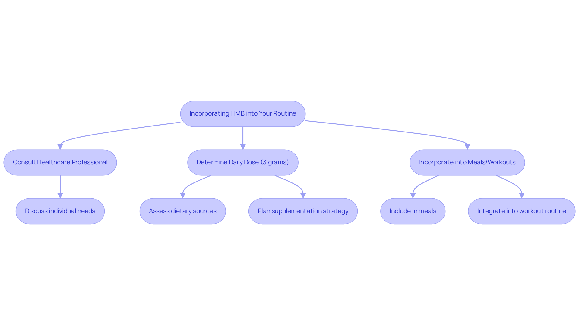 This flowchart guides you through the steps to effectively include HMB in your routine. Start at the top and follow the arrows to see what you need to do to maintain muscle mass while losing weight. This flowchart guides you through the steps to effectively include HMB in your routine. Start at the top and follow the arrows to see what you need to do to maintain muscle mass while losing weight.