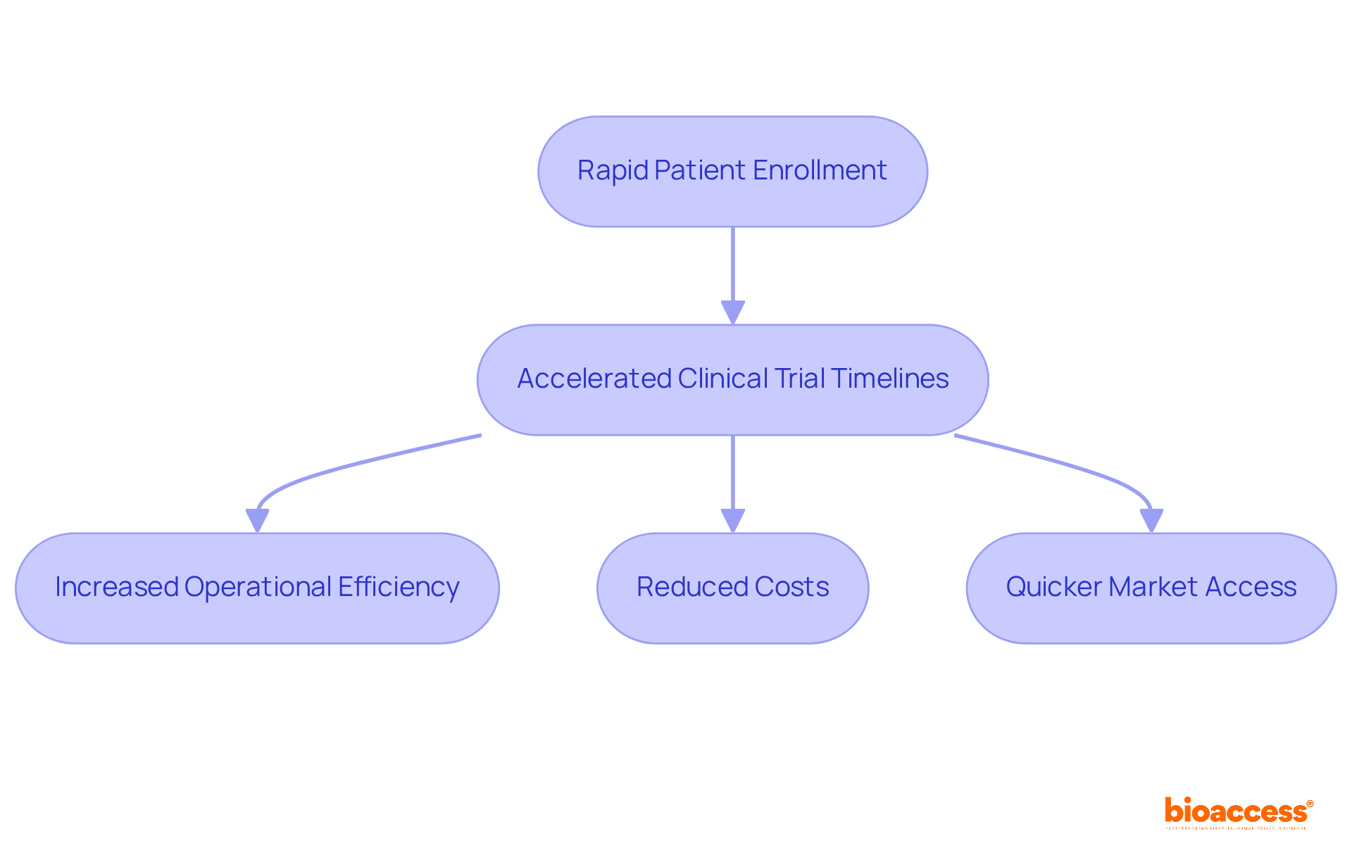 Each box represents a key step in the process. Follow the arrows to see how rapid enrollment leads to faster trials and the benefits that follow.