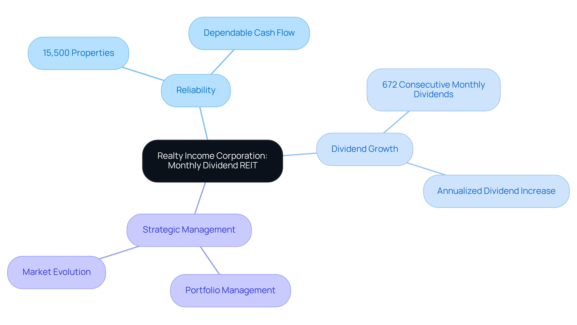 This mindmap illustrates how Realty Income Corporation is structured around its key strengths: reliability in dividends, a strong history of growth, and strategic management. Each branch represents a core aspect of the company, helping you understand how they contribute to its appeal for income-focused investors.