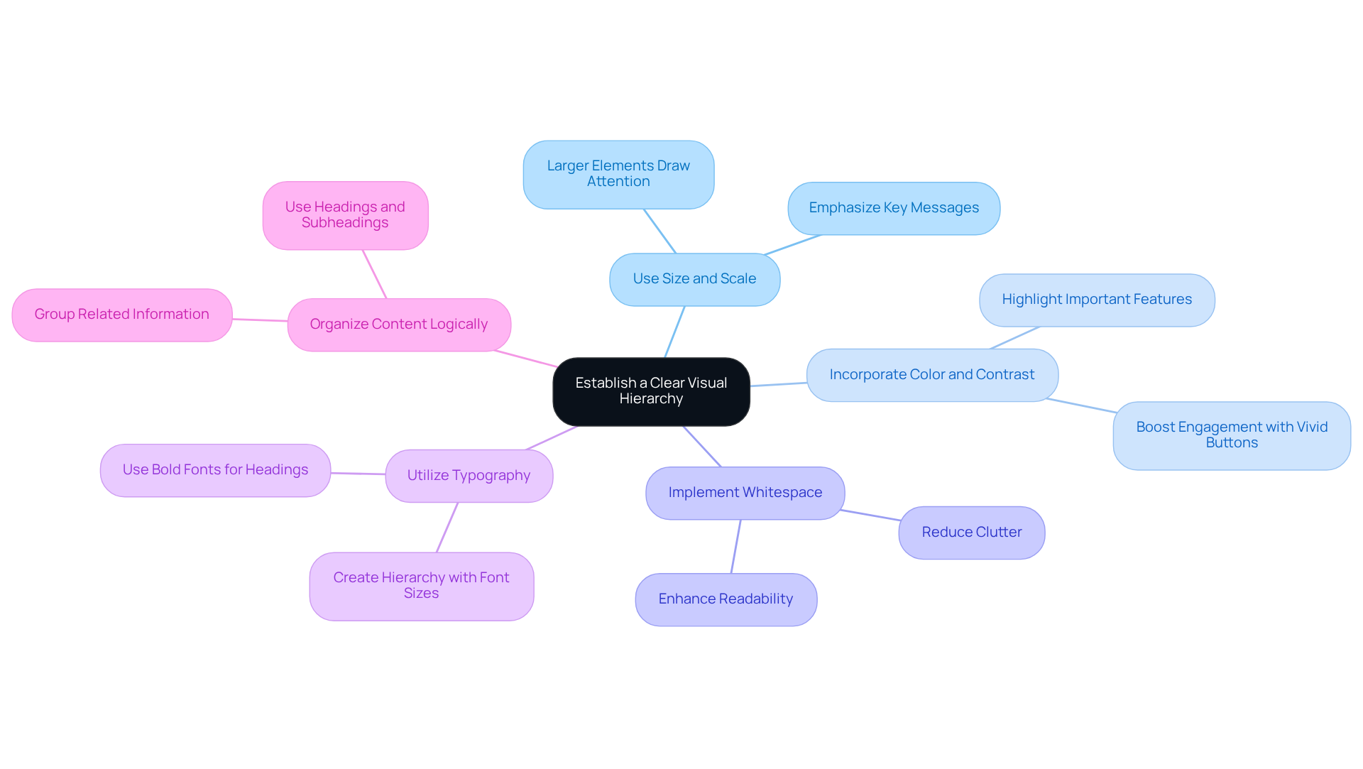 The central node represents the main topic, while each branch shows a strategy for creating a clear visual hierarchy. Follow the branches to explore each strategy and its key points, making it easier to understand how to improve website navigation.