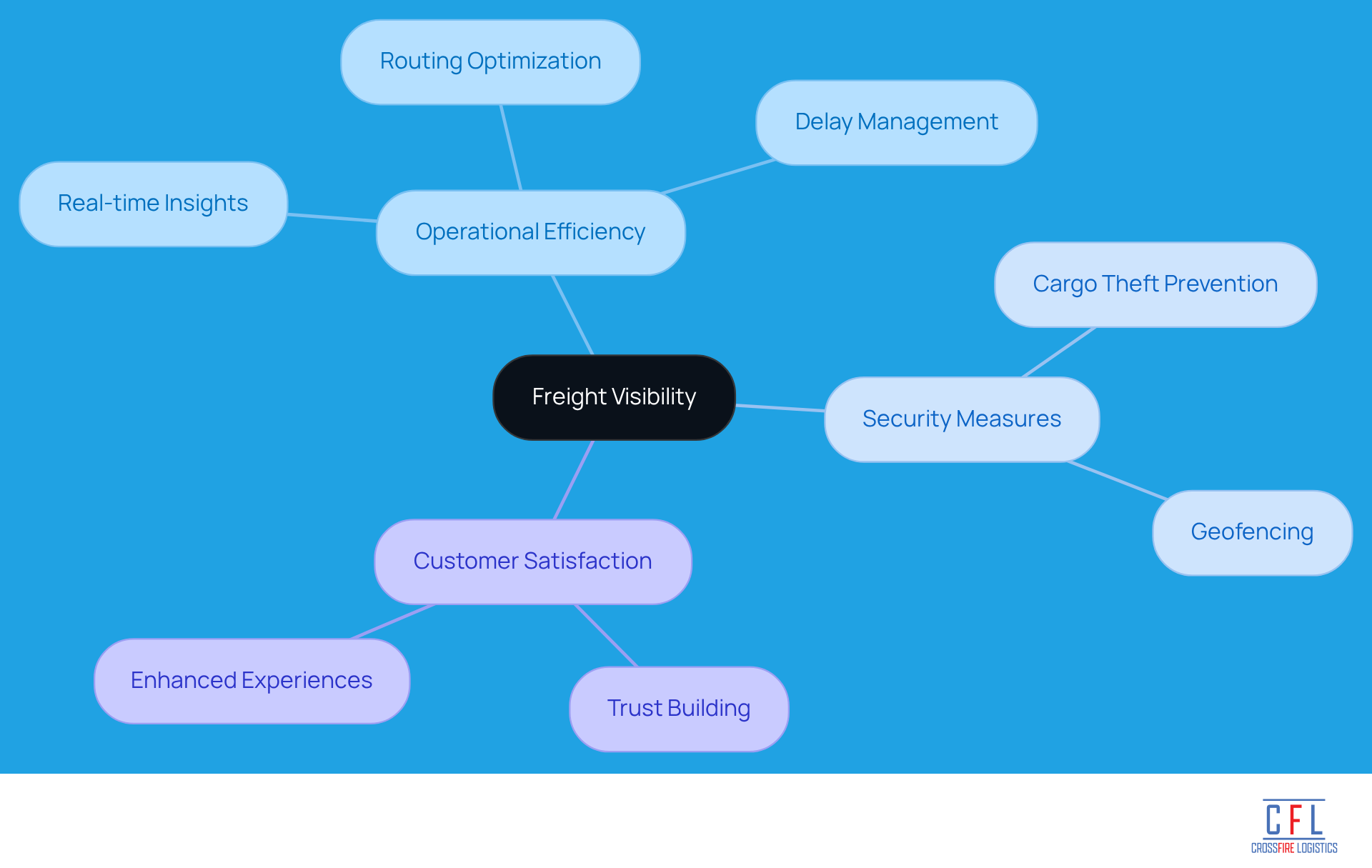 The central node represents freight visibility, while the branches show its importance in various areas of logistics. Each branch highlights how freight visibility contributes to operational efficiency, security, and customer satisfaction.
