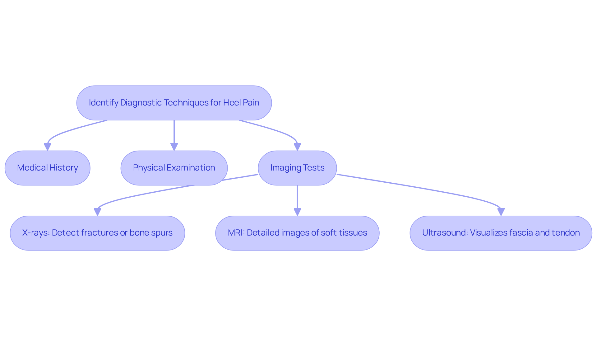 This flowchart guides you through the steps to diagnose heel pain. Start at the top with the main goal, then follow the arrows to see how each method contributes to understanding your condition. Each box explains what that step involves, helping you grasp the full diagnostic process.