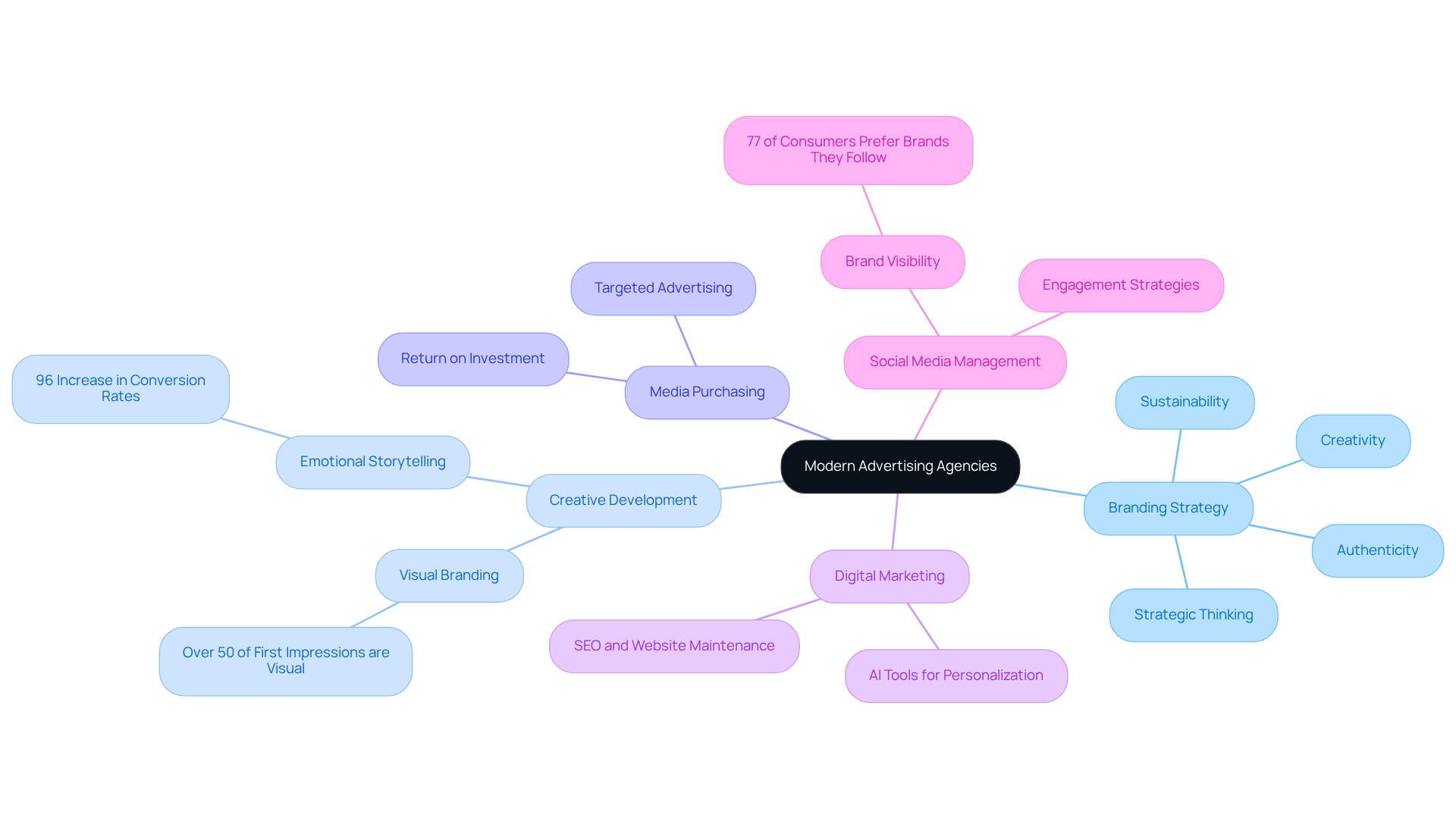 The central node represents the main theme of modern advertising agencies, with branches indicating the core services they offer and their essential characteristics. Explore each branch to understand how these services and traits work together in the advertising landscape.