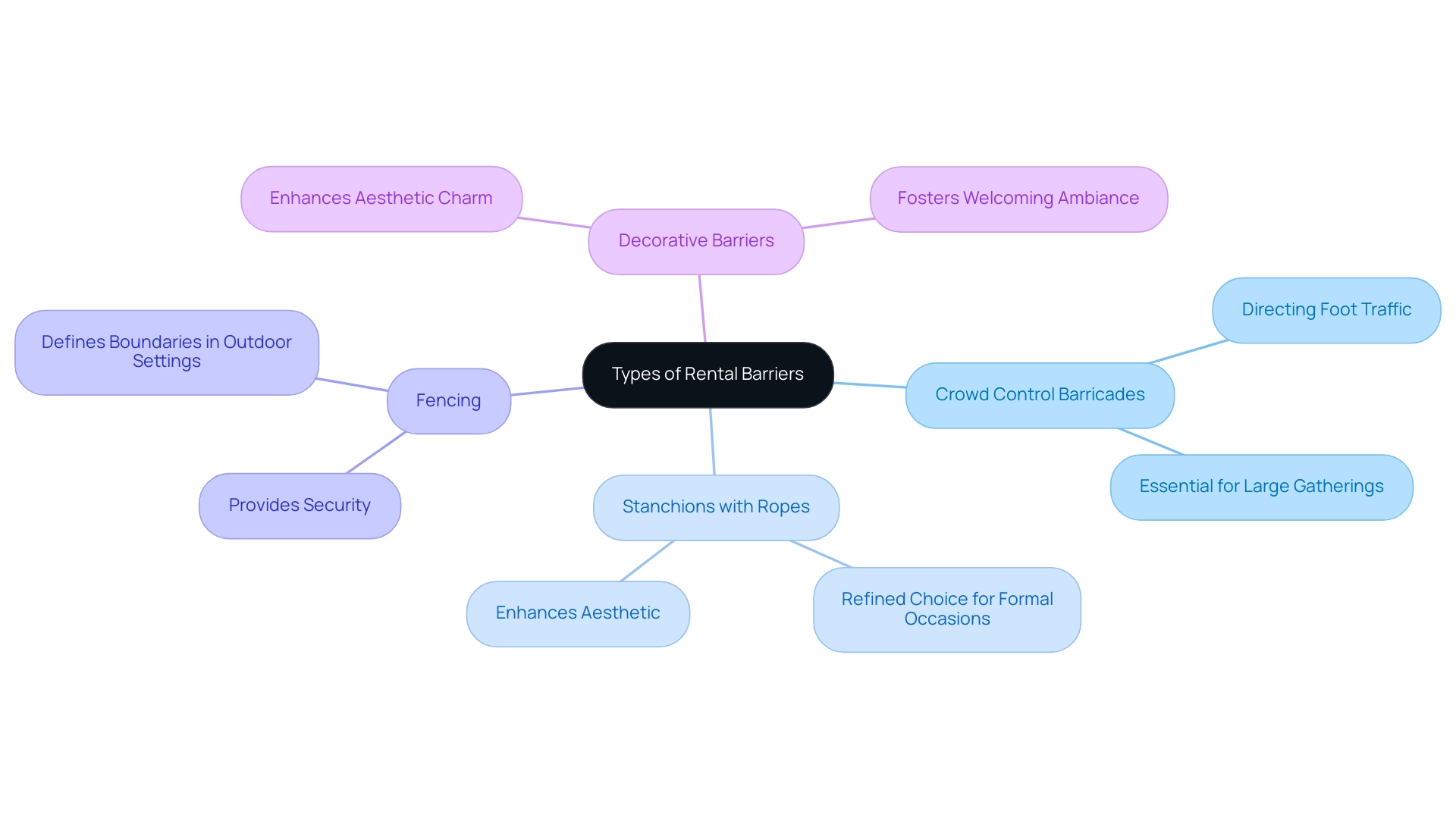 Each branch represents a type of rental barrier, with sub-branches detailing their purposes and contexts of use.