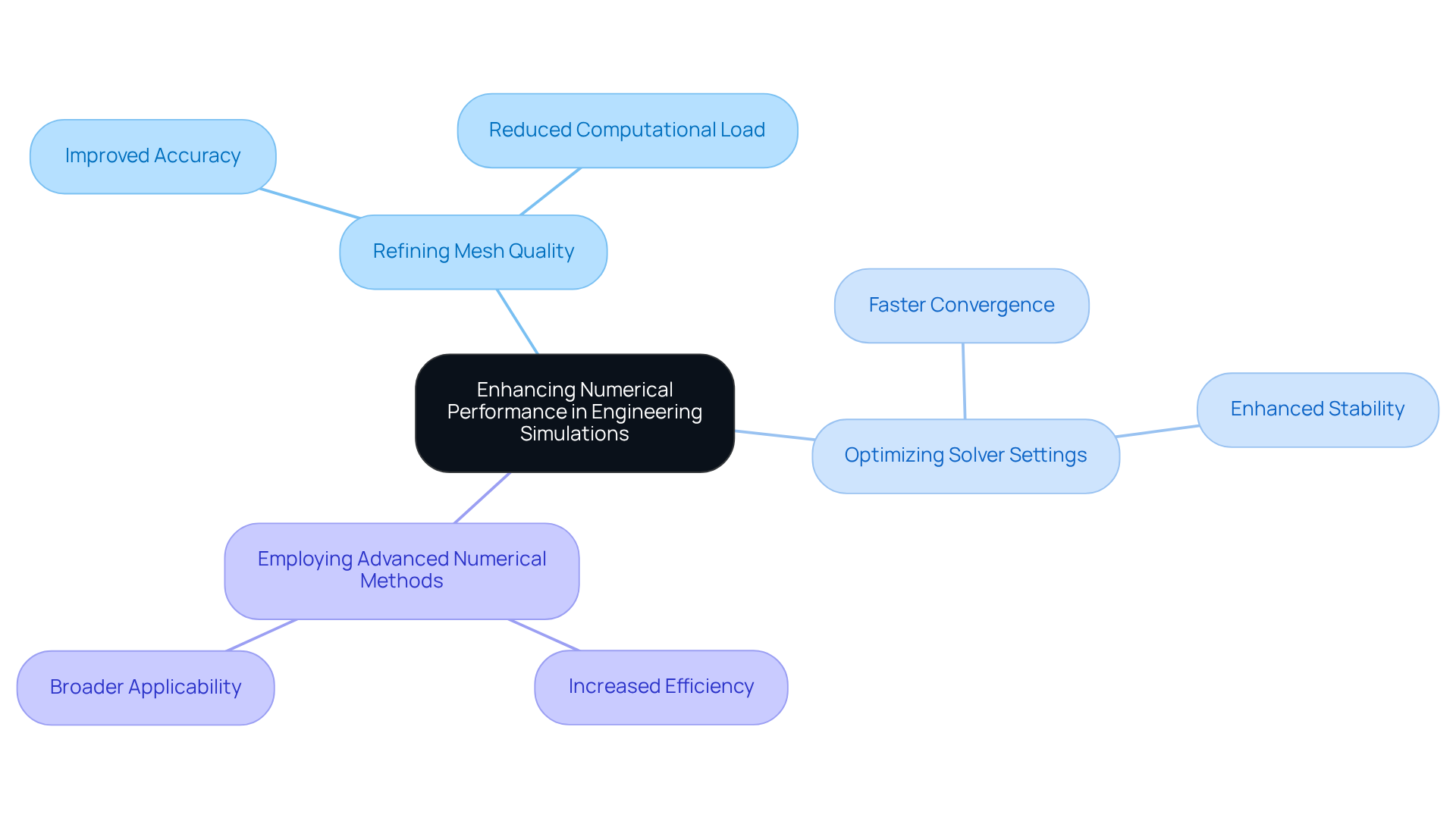 The central node represents the main goal of improving numerical performance, while the branches show specific techniques that contribute to this goal. Each technique can lead to further details about its benefits and applications.