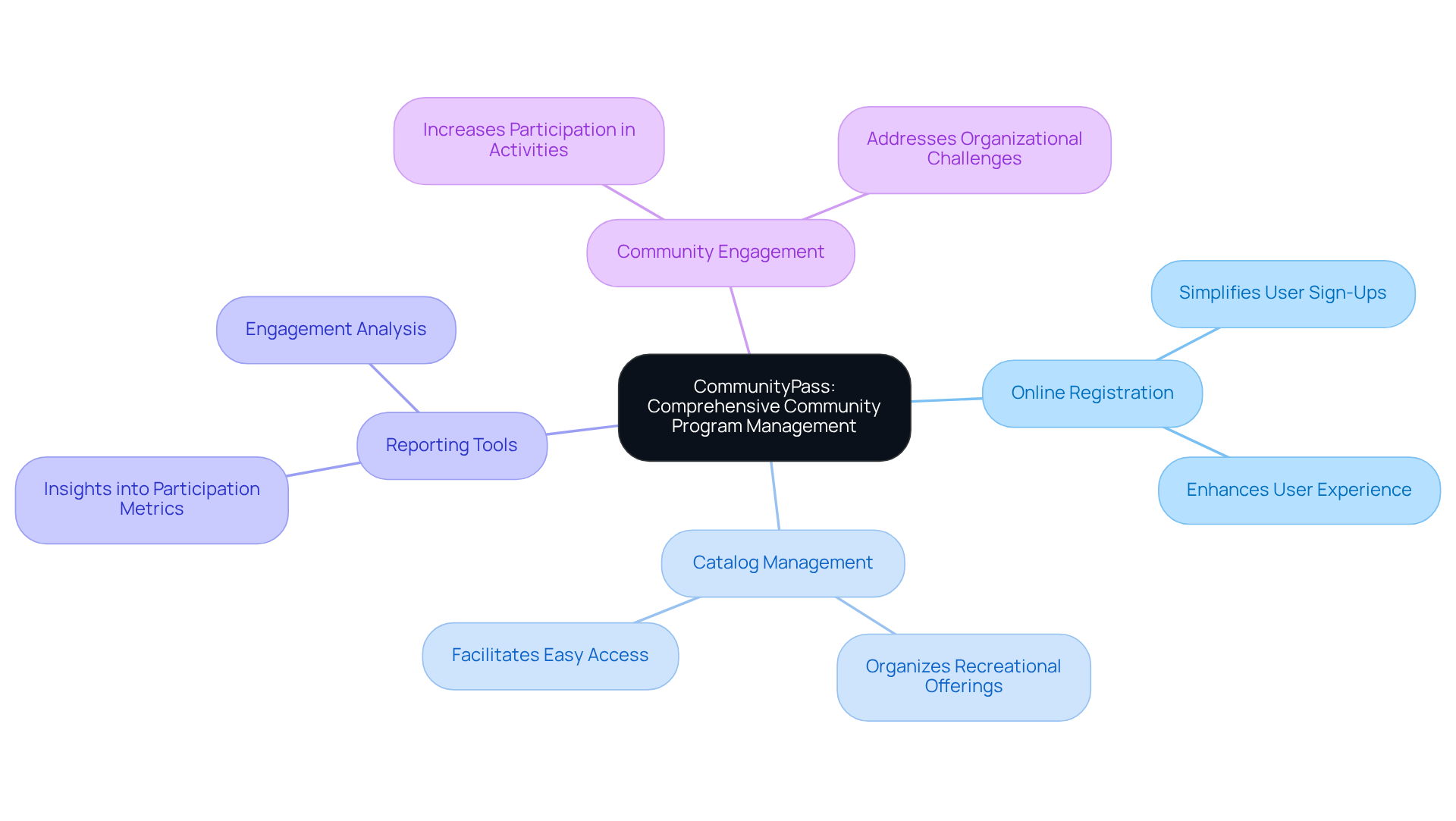 The center represents CommunityPass, and each branch shows a key feature. Follow the branches to understand how each feature contributes to managing community programs.