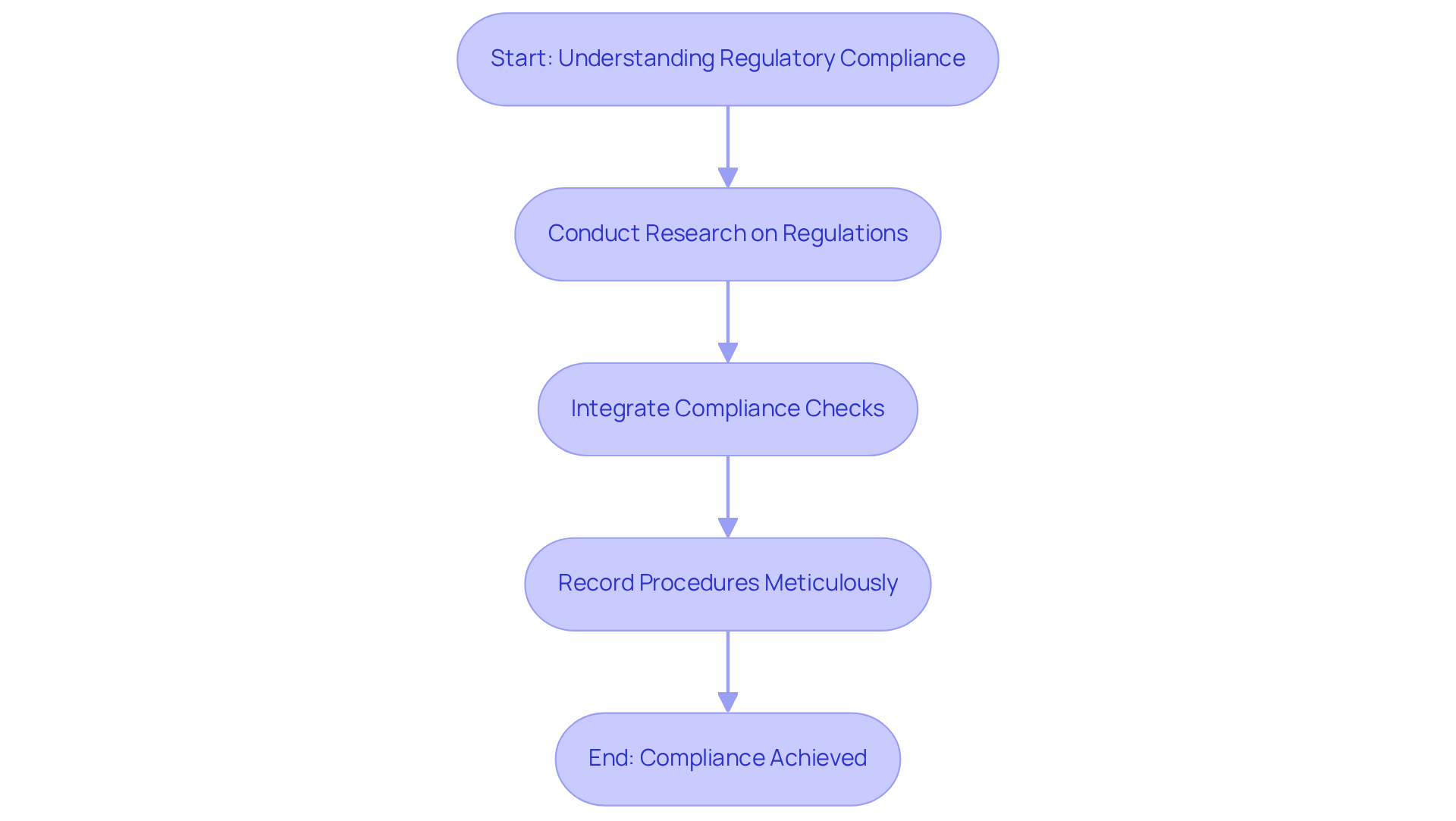 This flowchart guides you through the essential steps for ensuring regulatory compliance in healthcare equipment. Follow the arrows to see how each step connects, from initial research to thorough documentation, helping you understand the process clearly.