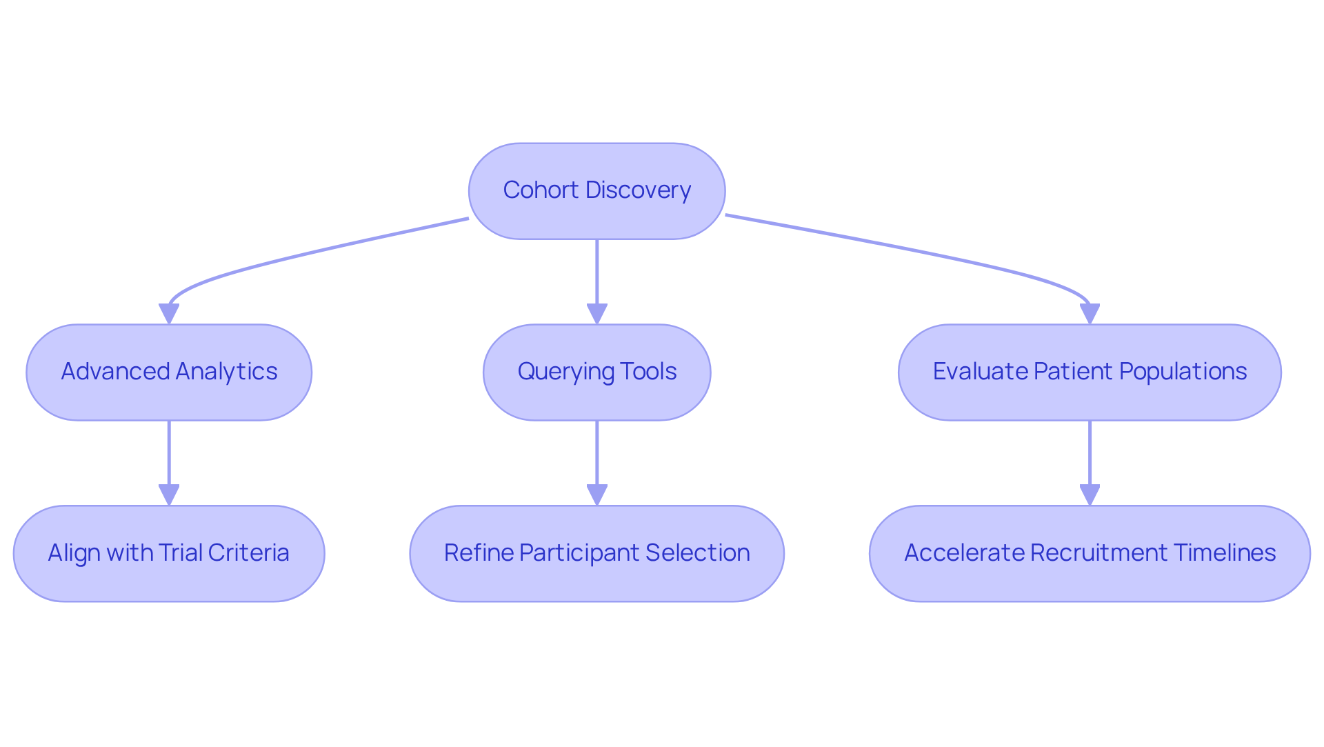 This flowchart shows the steps involved in identifying and recruiting participants for clinical studies. Follow the arrows to see how each step connects to the next, from discovering cohorts to refining selection and improving recruitment.