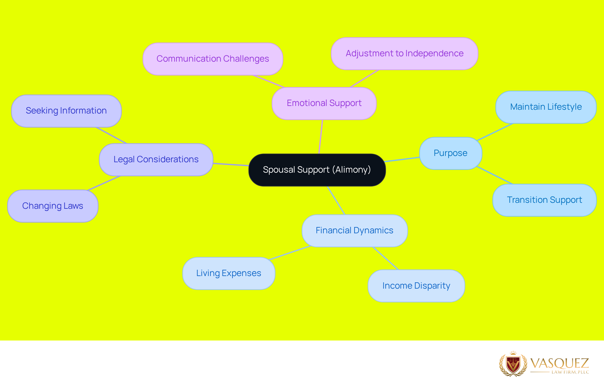 This mindmap illustrates the various aspects of spousal support. Start at the center with the main topic, then follow the branches to explore the purpose, financial dynamics, legal considerations, and emotional support related to alimony. Each branch represents a key area that contributes to understanding how spousal support functions in the context of divorce.