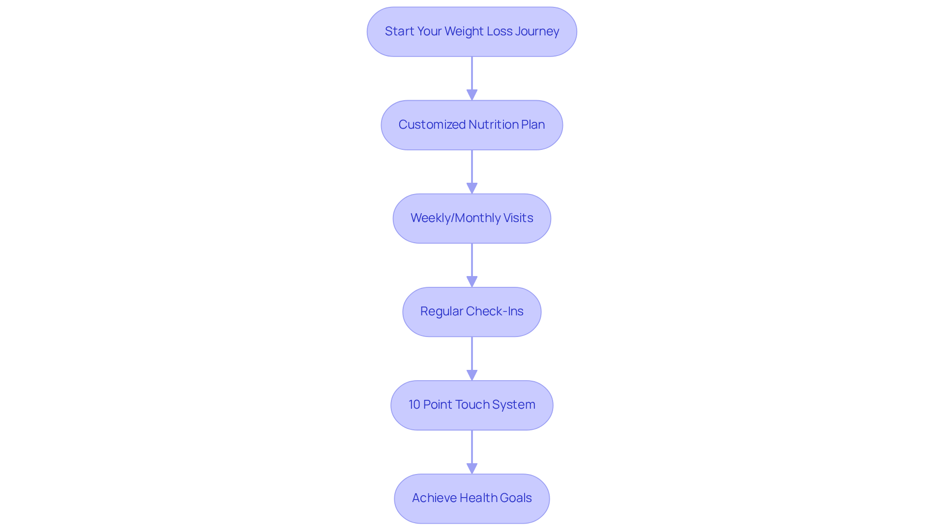 Follow the arrows to see how each step supports your weight loss journey. Each box represents a key part of the process, guiding you toward healthier habits and lasting results. Follow the arrows to see how each step supports your weight loss journey. Each box represents a key part of the process, guiding you toward healthier habits and lasting results.