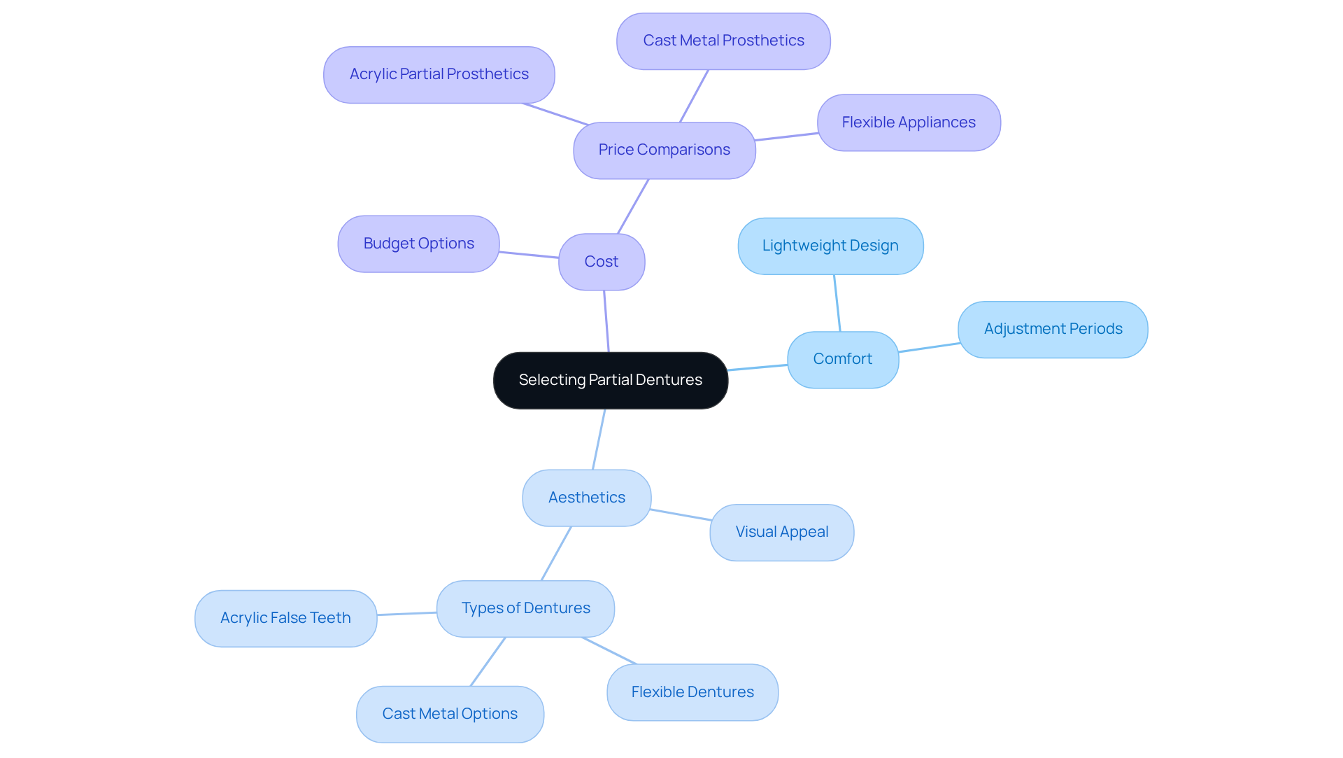 The center represents the main decision of selecting partial dentures, while the branches show the three important factors to consider. Each branch has specific details that help you understand what to think about for each factor. The center represents the main decision of selecting partial dentures, while the branches show the three important factors to consider. Each branch has specific details that help you understand what to think about for each factor.