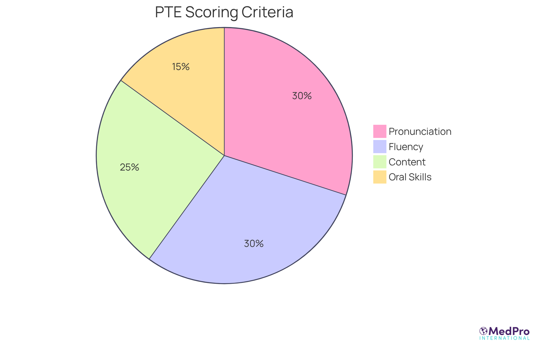 PTE Speaking Test Explained: Importance for Healthcare Professionals ...