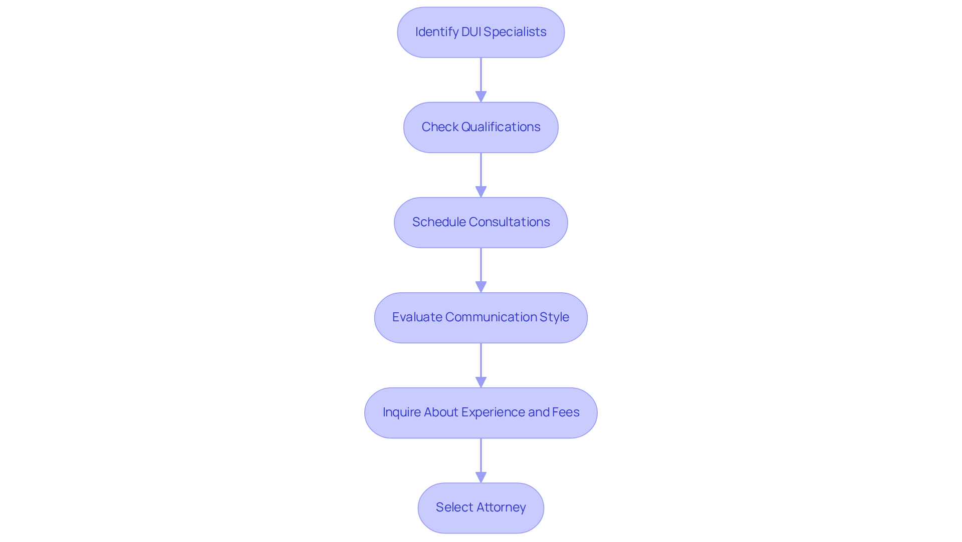 This flowchart guides you through the process of selecting a defense attorney for a DUI case. Each box represents a step you should take, from identifying specialists to making your final choice. Follow the arrows to see the order of steps and ensure you cover all important aspects. This flowchart guides you through the process of selecting a defense attorney for a DUI case. Each box represents a step you should take, from identifying specialists to making your final choice. Follow the arrows to see the order of steps and ensure you cover all important aspects.