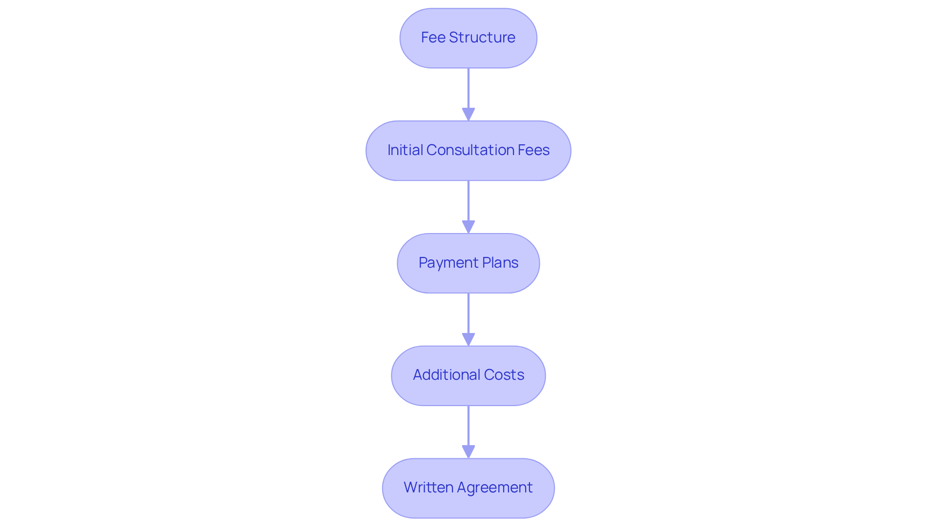 Each box represents a step in the process of understanding legal fees. Follow the arrows to see how to navigate through the considerations, from understanding the fee structure to ensuring you have a written agreement.