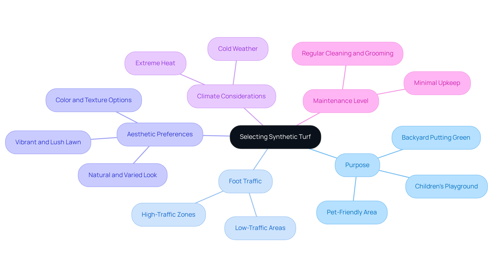 Start at the center with the main topic of turf selection, then follow the branches to explore each important factor that influences your choice. Each branch represents a different consideration, helping you visualize what to think about when choosing the right synthetic grass. Start at the center with the main topic of turf selection, then follow the branches to explore each important factor that influences your choice. Each branch represents a different consideration, helping you visualize what to think about when choosing the right synthetic grass.