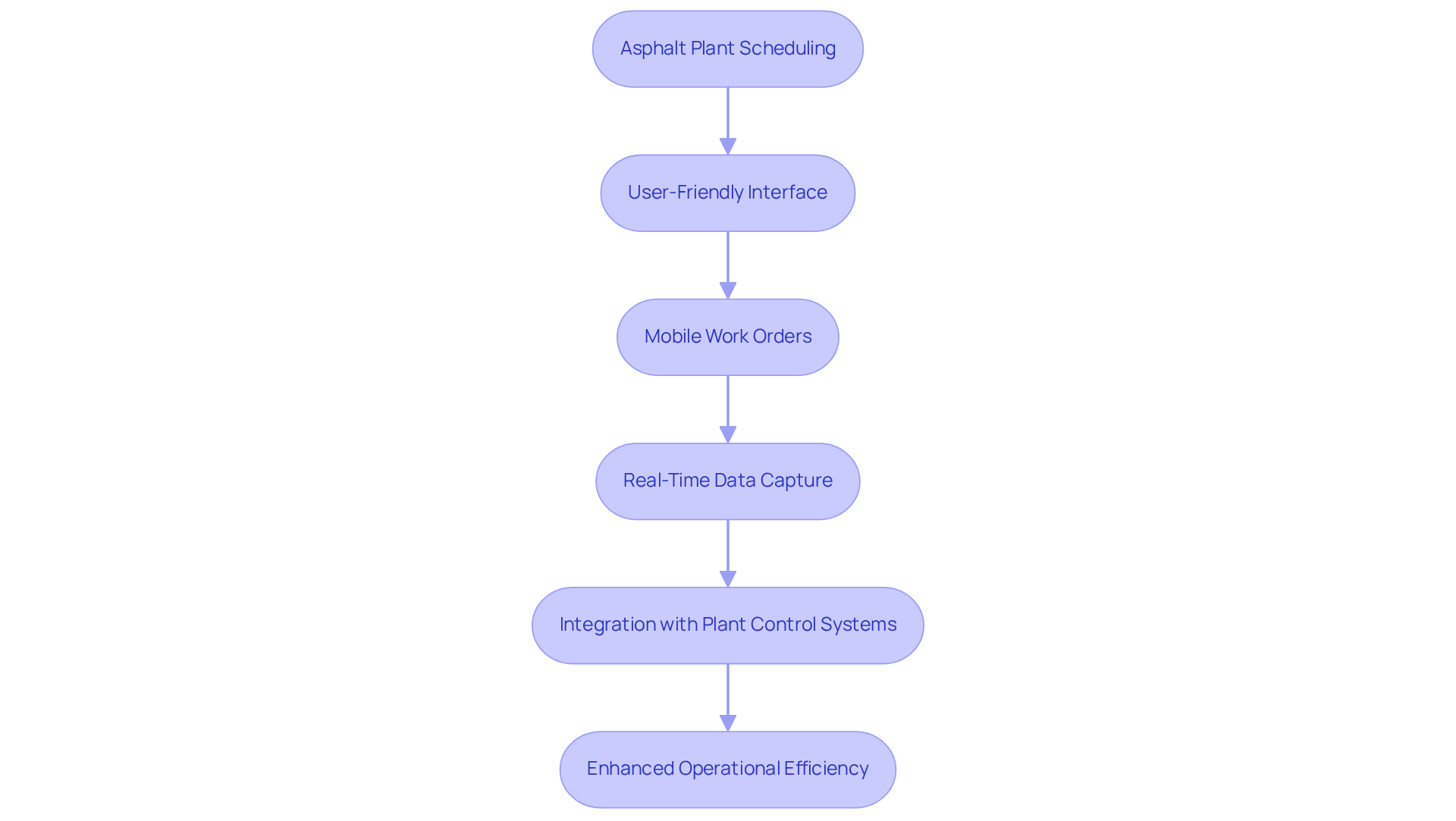 Follow the arrows to see how each step contributes to improving scheduling efficiency. Each box represents a key feature or action that helps streamline operations.