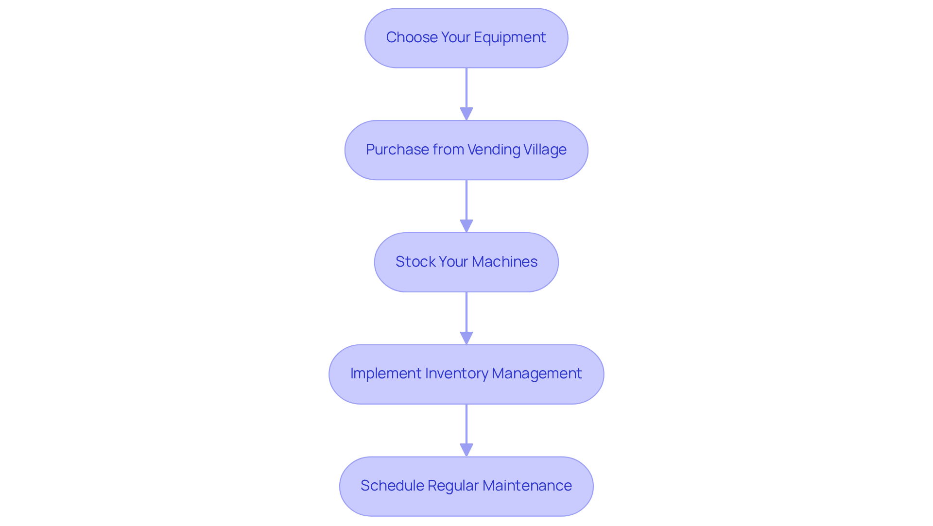 Each box represents a step in setting up your vending machine business. Follow the arrows to see the order of tasks — from choosing the right machine to keeping it well-stocked and maintained.