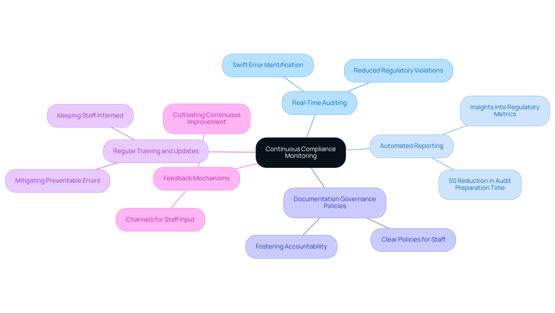 The center represents the main goal of compliance monitoring, while the branches show the essential components that support this goal. Each component can be explored further for more details. The center represents the main goal of compliance monitoring, while the branches show the essential components that support this goal. Each component can be explored further for more details.