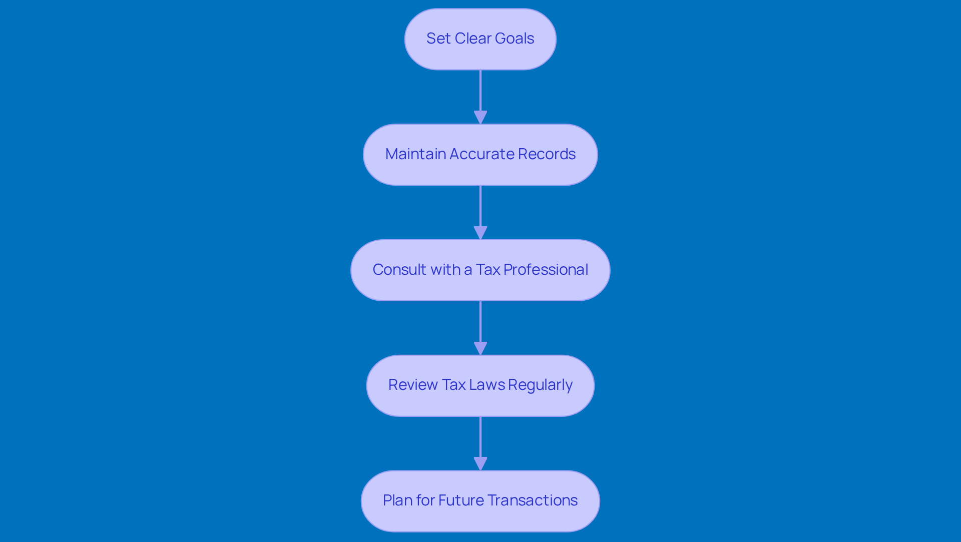 Each box represents a strategy for effective tax planning. Follow the arrows to see how each step builds on the previous one, guiding you through the process of managing property tax effectively.