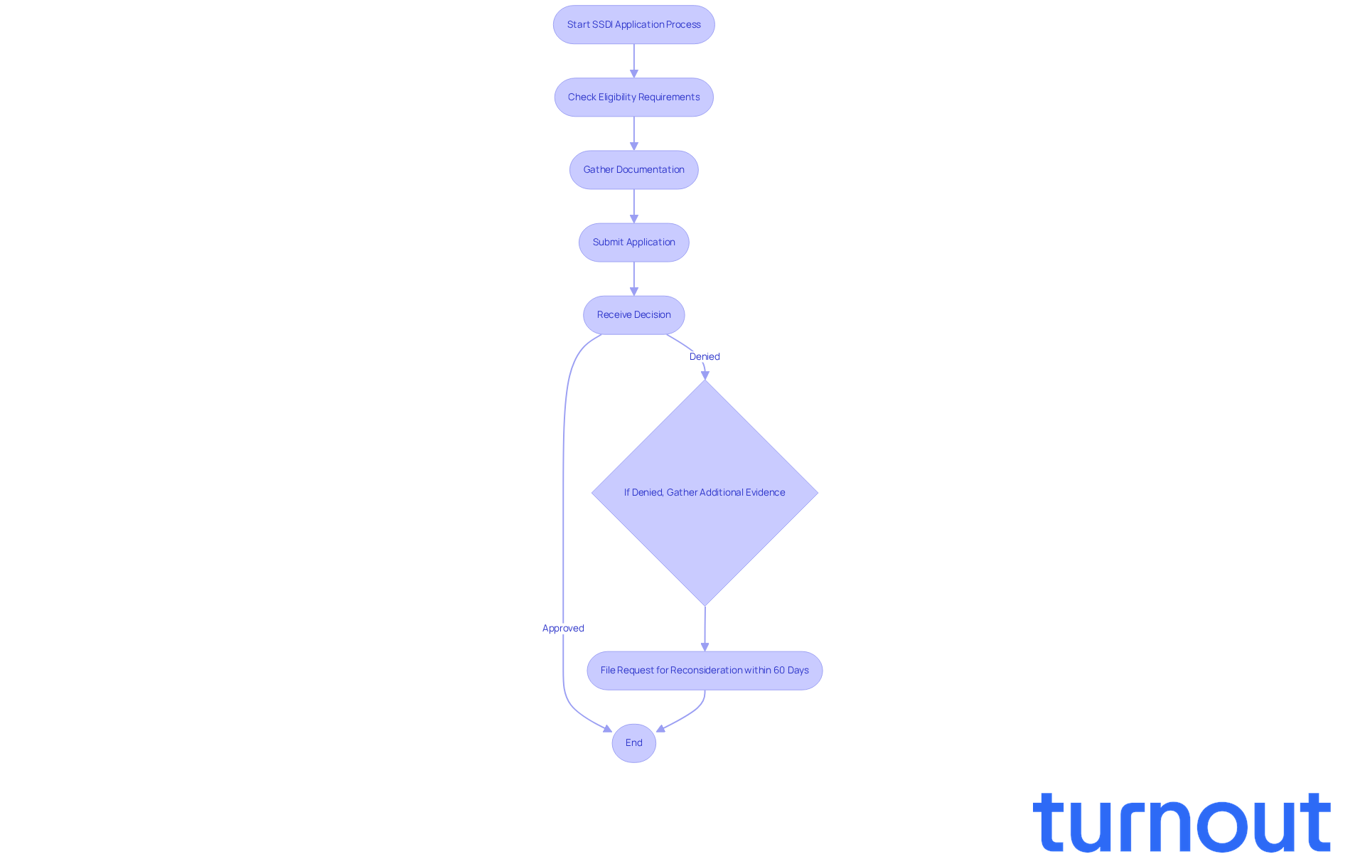 Follow the arrows to see each step in the SSDI application process. If your application is denied, remember to gather more evidence and file for reconsideration within 60 days!