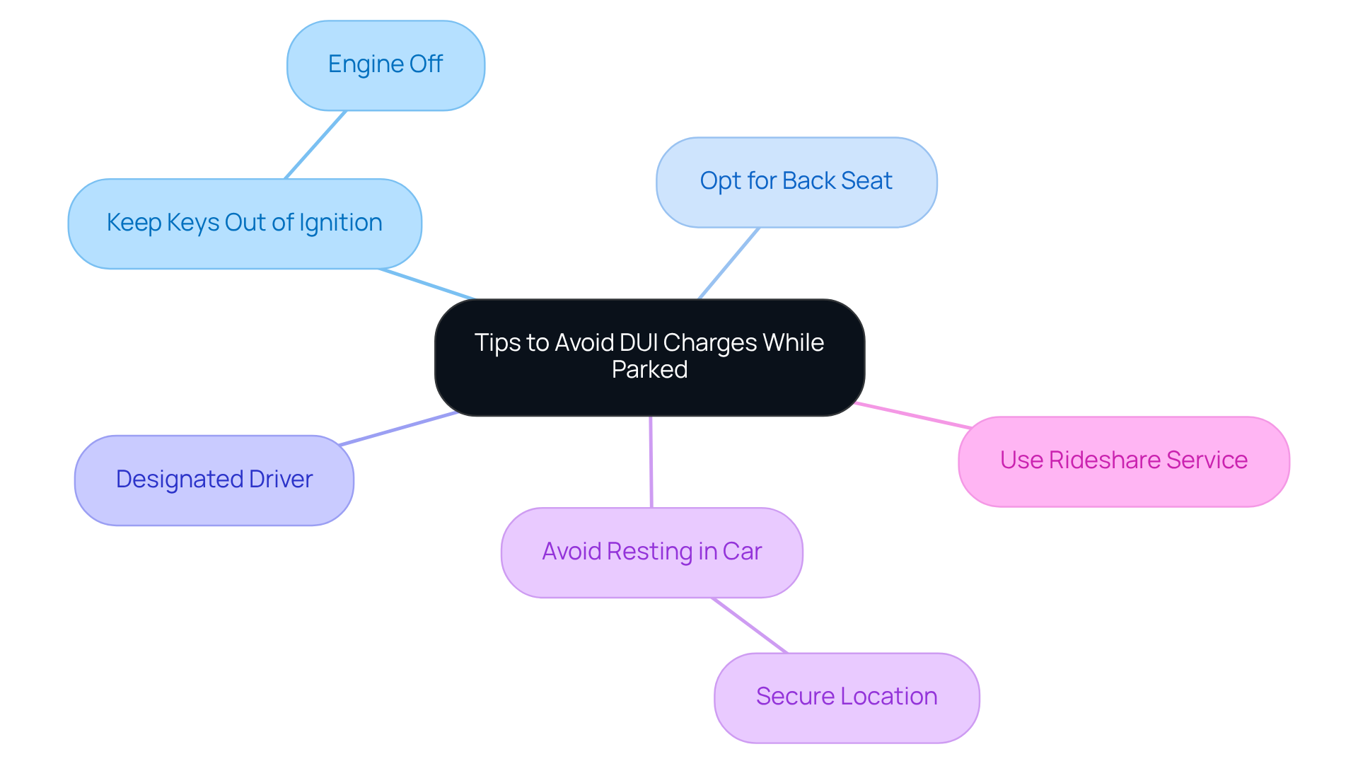 This mindmap starts with the main idea in the center and branches out into various strategies to help you avoid DUI charges while parked. Each branch represents a different approach, and the sub-branches provide more details on how to implement those strategies. Follow the branches to see how each tip connects to the central theme!