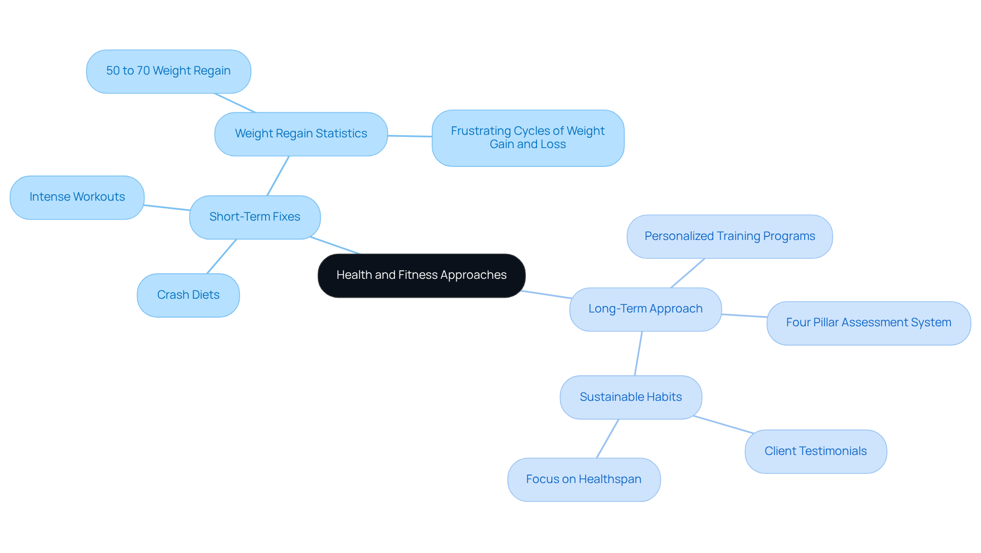 The central node represents the overall topic, while the branches show two different approaches to health. Each sub-branch provides specific details about the consequences of quick fixes and the benefits of a long-term strategy.