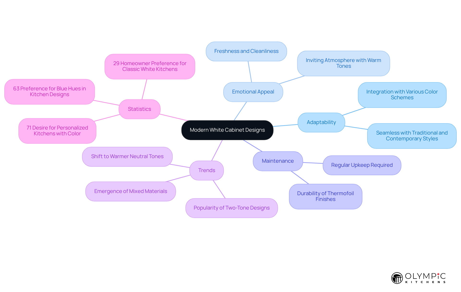 Start at the center with the main topic, then explore each branch to discover related ideas and insights about modern white cabinets. Each color represents a different theme, making it easy to see how they connect.