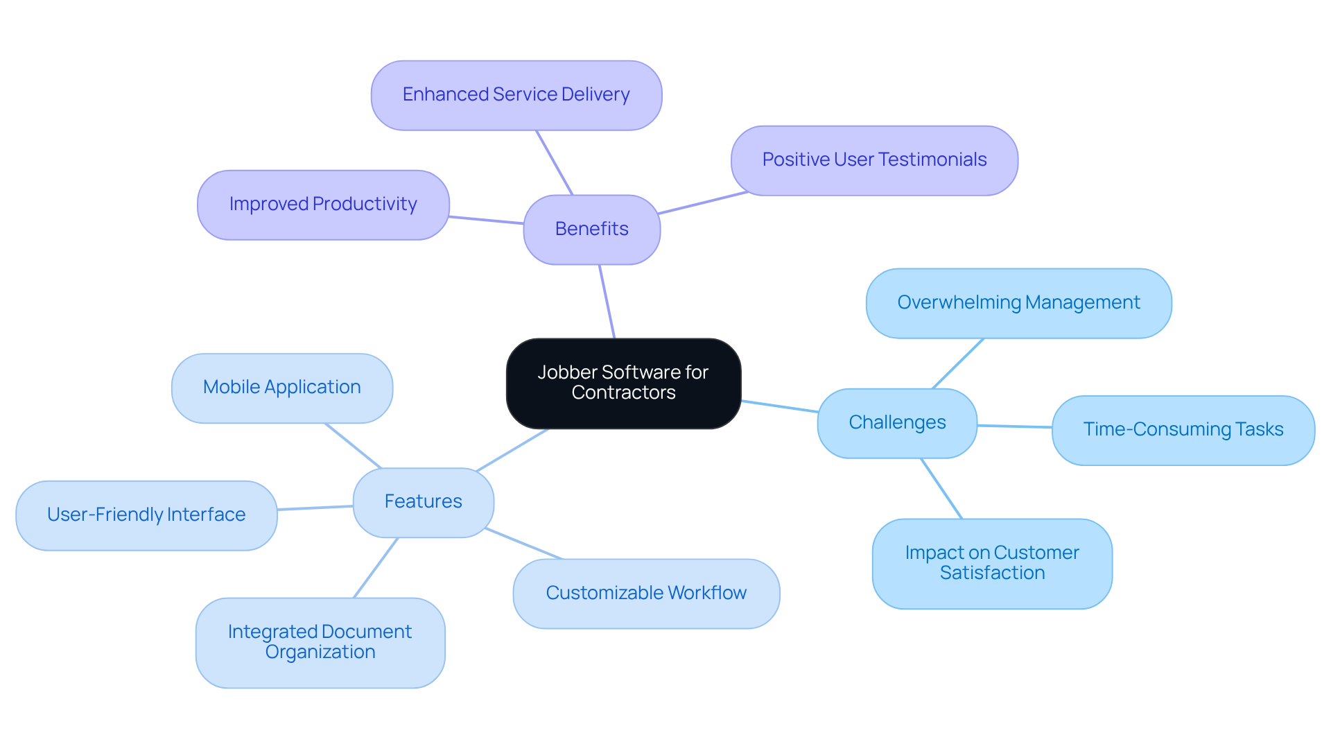 Start at the center with the software's name, and follow the branches to see the challenges it addresses, the features it offers, and the benefits users experience.