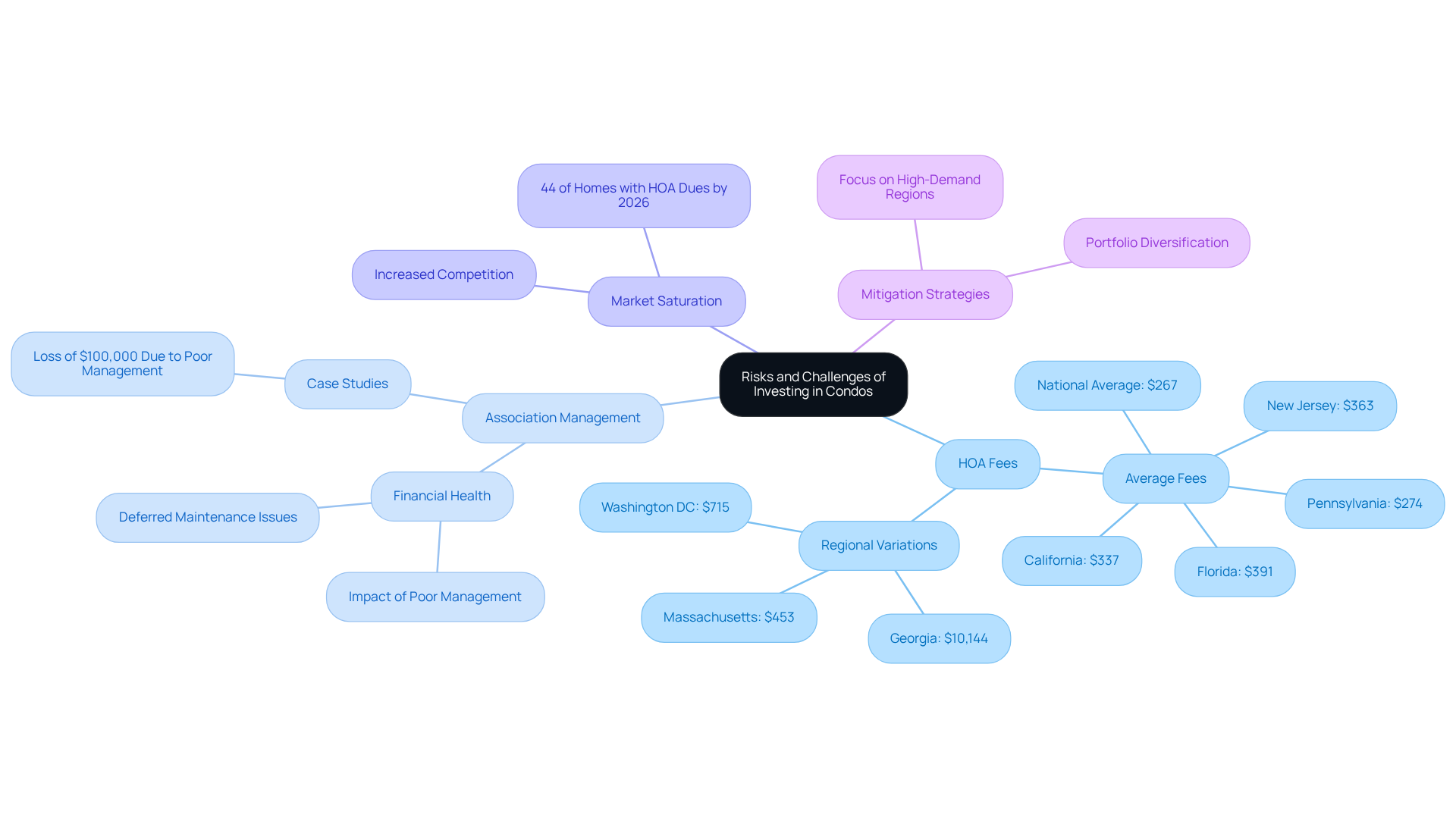 This mindmap starts with the main topic in the center and branches out to show different risks and challenges investors face when considering condos. Each branch represents a specific area of concern, and the sub-branches provide more detailed information. Follow the branches to understand how these elements connect and impact investment decisions. This mindmap starts with the main topic in the center and branches out to show different risks and challenges investors face when considering condos. Each branch represents a specific area of concern, and the sub-branches provide more detailed information. Follow the branches to understand how these elements connect and impact investment decisions.