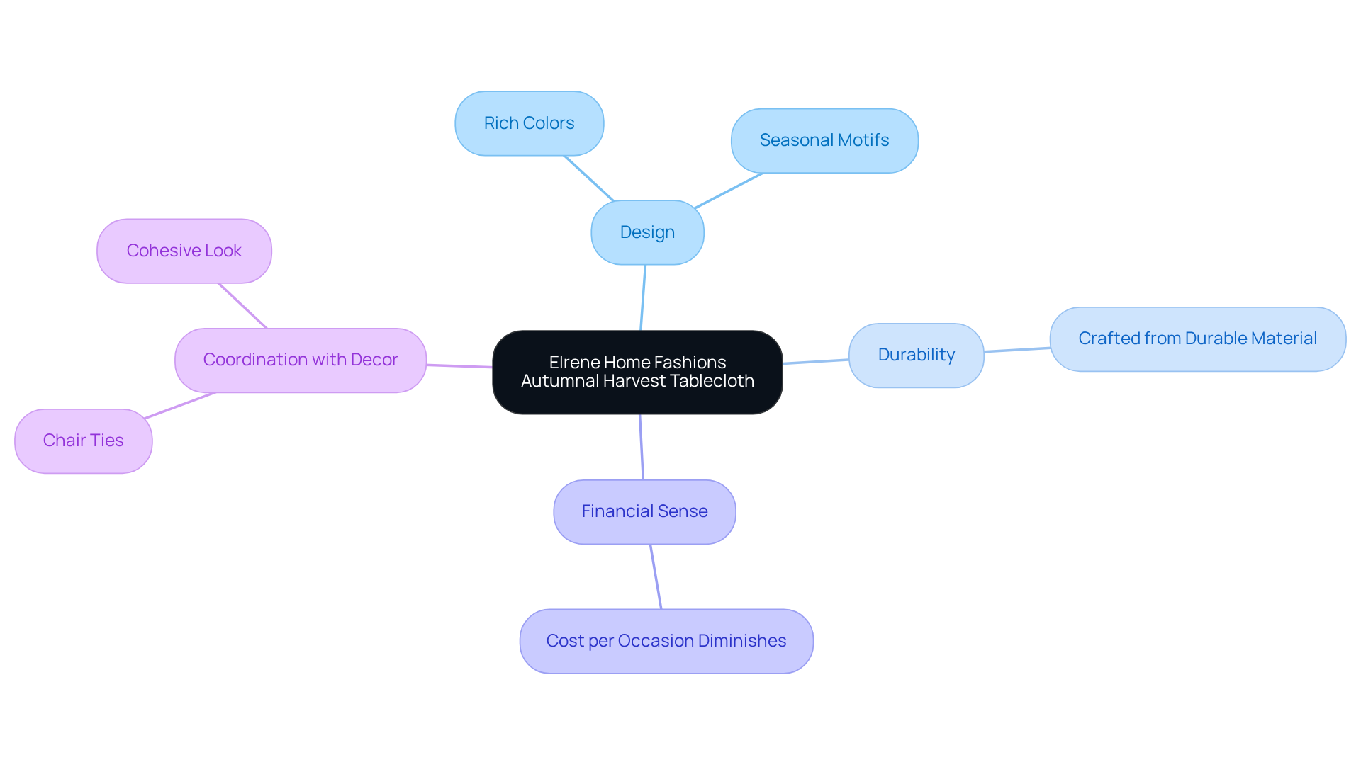 The central node represents the tablecloth, while the branches show its key features and benefits. Each branch highlights how these aspects contribute to creating a warm and elegant atmosphere for fall gatherings.