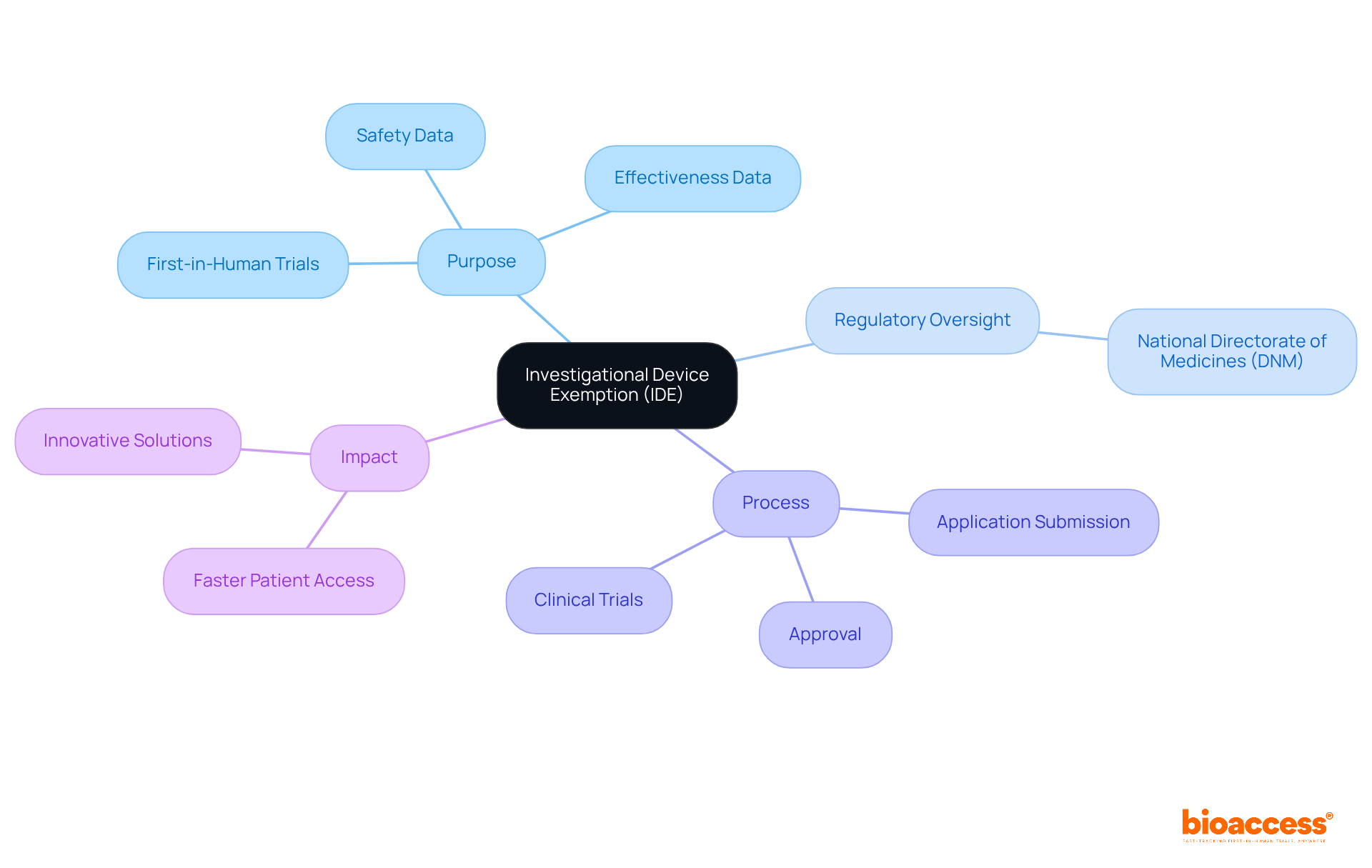 This mindmap starts with the IDE at the center, branching out to show its purpose, the regulatory body involved, the process for obtaining an IDE, and its impact on clinical trials. Each branch represents a key aspect of the IDE, helping you understand how they connect and contribute to the overall framework.