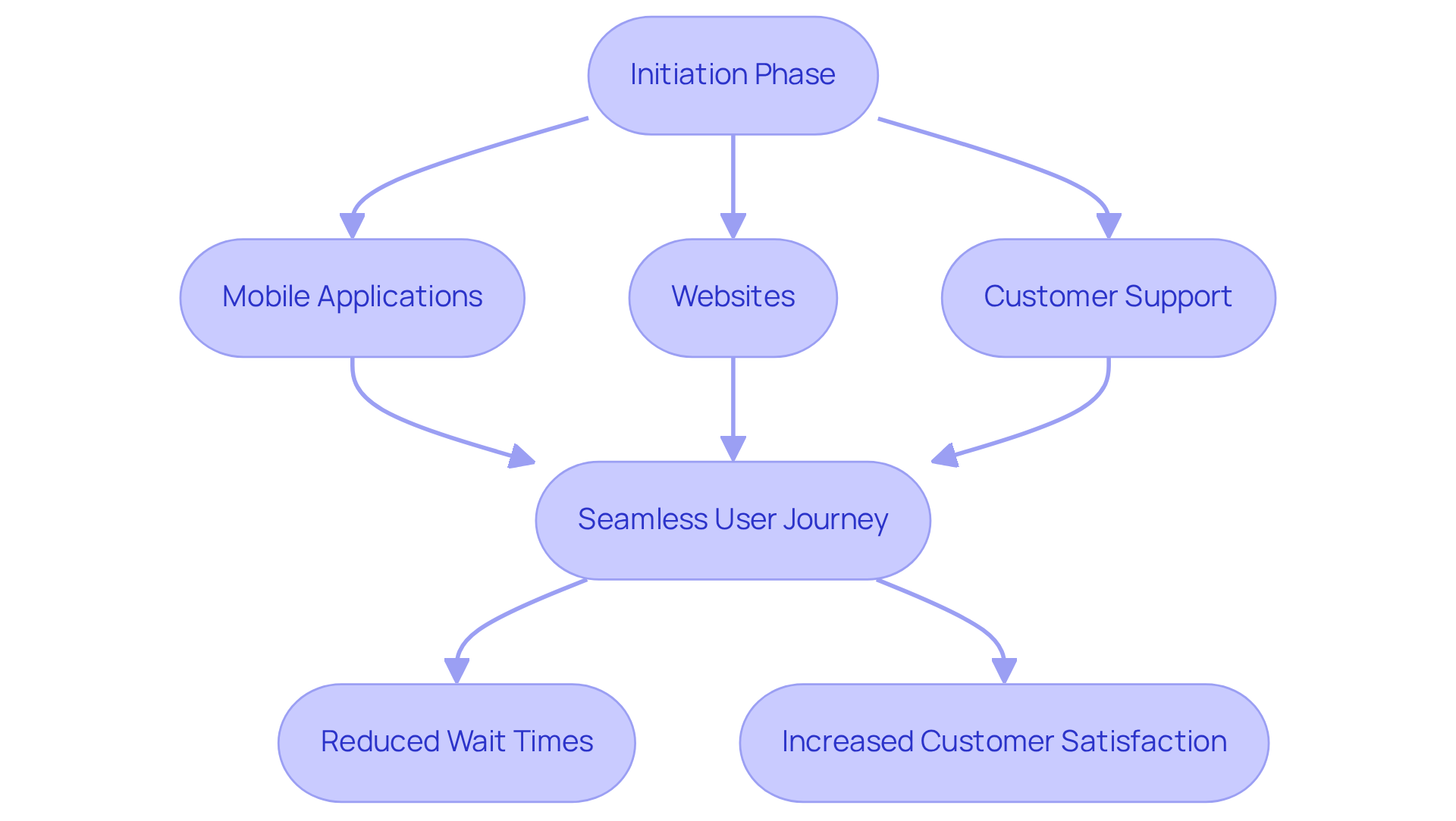 Follow the arrows to see how different channels work together to create a smooth onboarding experience. Each channel contributes to the overall journey, leading to better outcomes for customers.