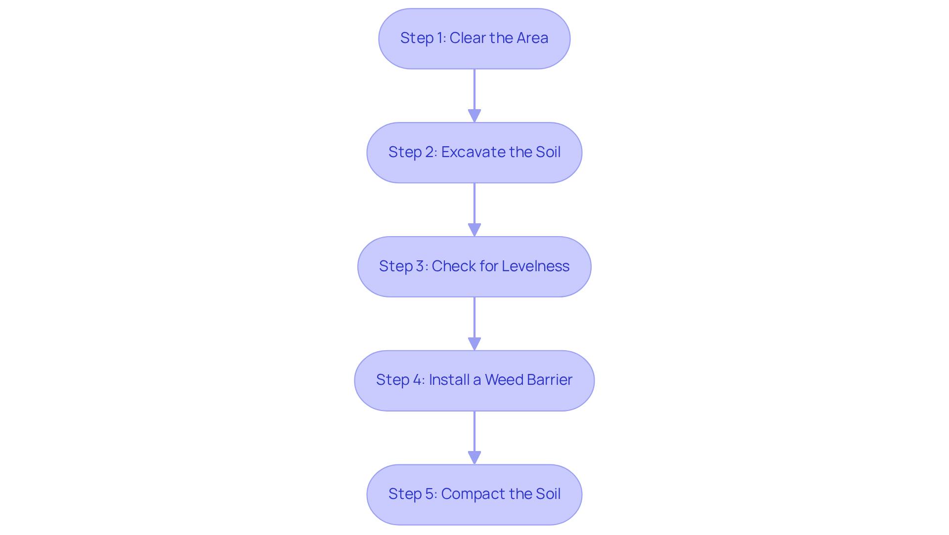 Each box represents a step you need to take to prepare your site for artificial turf. Follow the arrows to see the order of tasks, ensuring you don't miss any important steps for a successful installation. Each box represents a step you need to take to prepare your site for artificial turf. Follow the arrows to see the order of tasks, ensuring you don't miss any important steps for a successful installation.