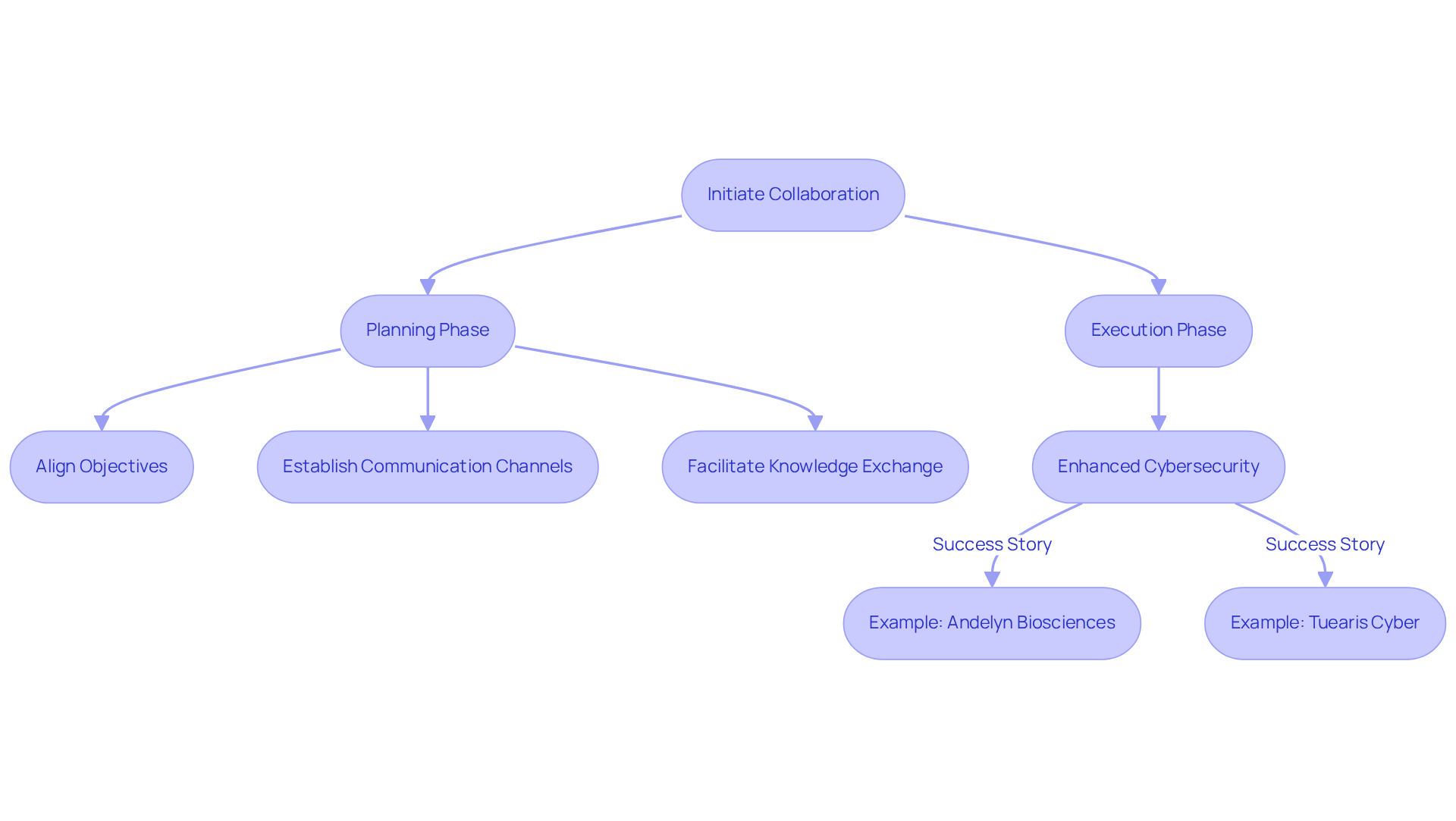 Follow the arrows to see how collaboration between IT and security teams leads to better cybersecurity outcomes. Each step shows what actions to take, and the examples highlight real-world successes.