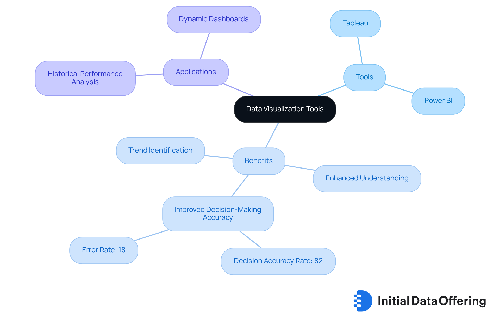 The central node represents the main topic, while branches show specific tools, their benefits, and how they can be applied in hedge fund analysis. Follow the branches to explore how visualization can transform data into actionable insights.