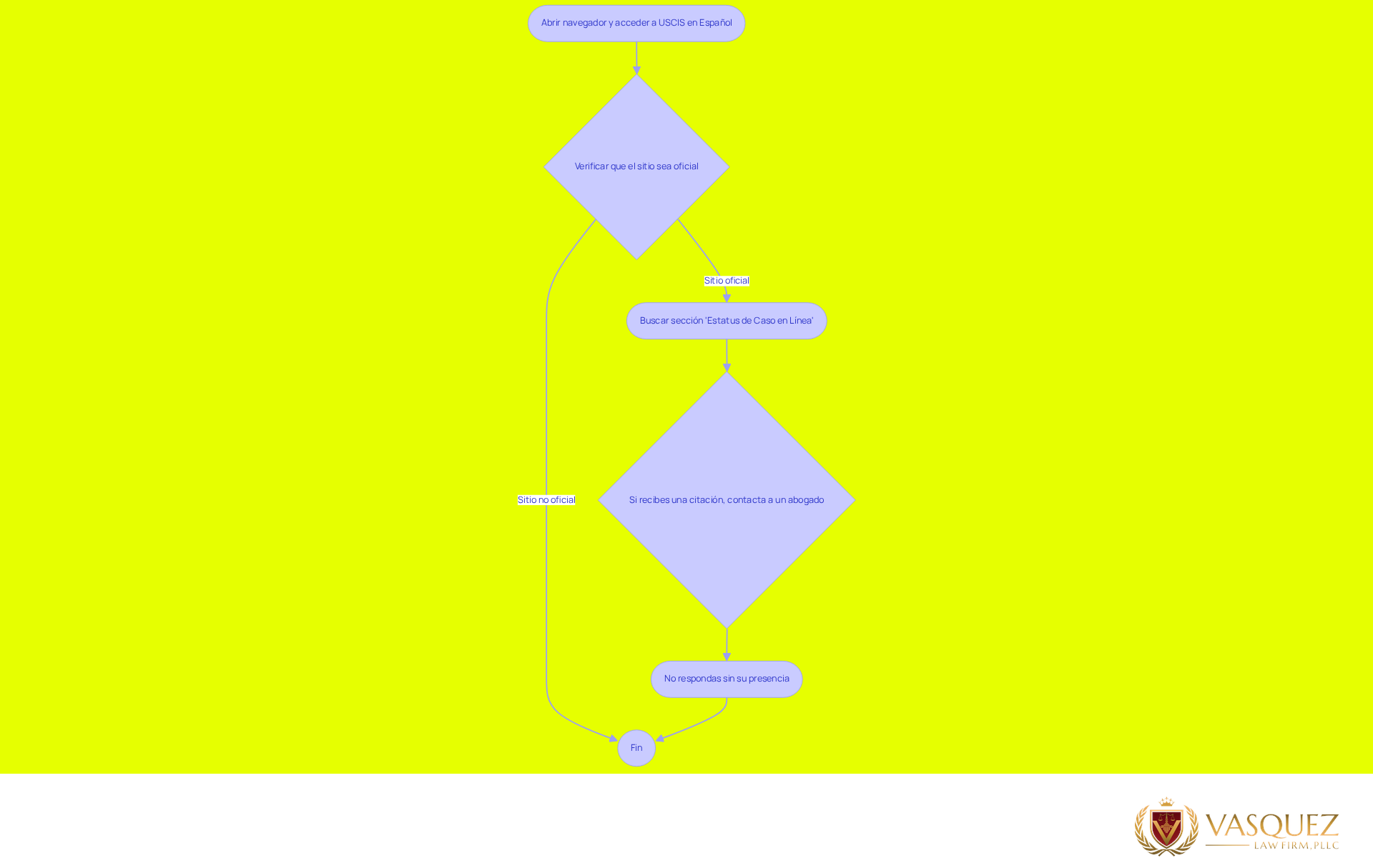 Cada paso en el diagrama muestra una acción específica que debes seguir. Comienza desde el acceso al sitio web y sigue las flechas para conocer tus derechos y qué hacer si recibes una citación.