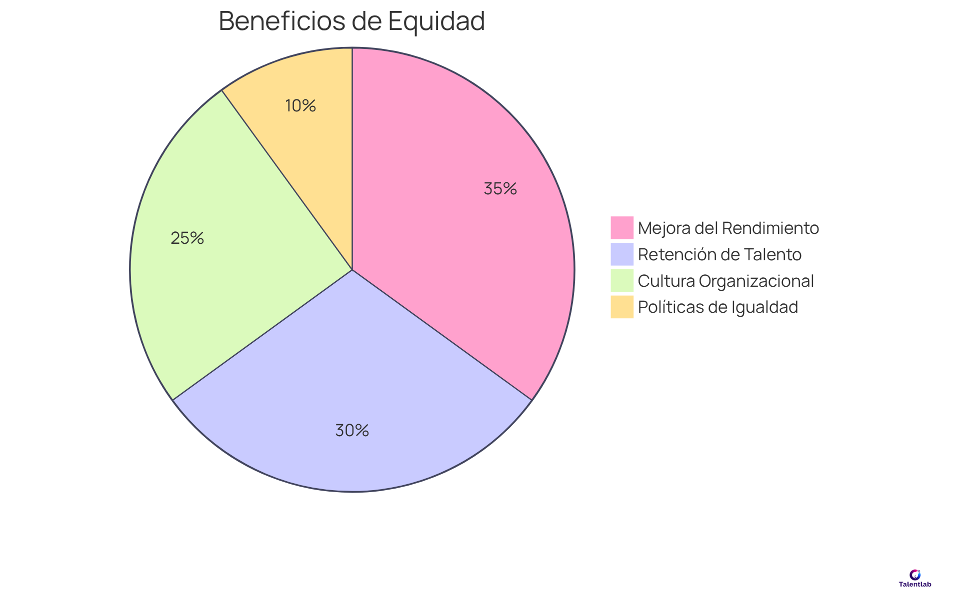 Cada segmento del gráfico representa un beneficio clave de la equidad de género en las organizaciones. Cuanto más grande sea el segmento, mayor es el impacto de ese beneficio en el éxito de la empresa. Cada segmento del gráfico representa un beneficio clave de la equidad de género en las organizaciones. Cuanto más grande sea el segmento, mayor es el impacto de ese beneficio en el éxito de la empresa.