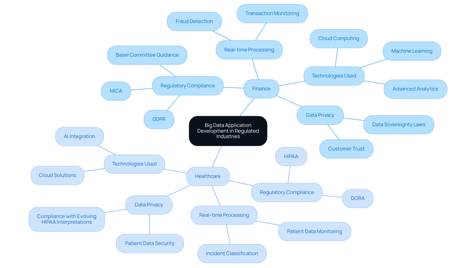 This mindmap illustrates the key components of developing applications in regulated industries. Start at the center with the main topic, then explore the branches to see how finance and healthcare each have unique requirements and technologies that must be considered for compliance and operational success.
