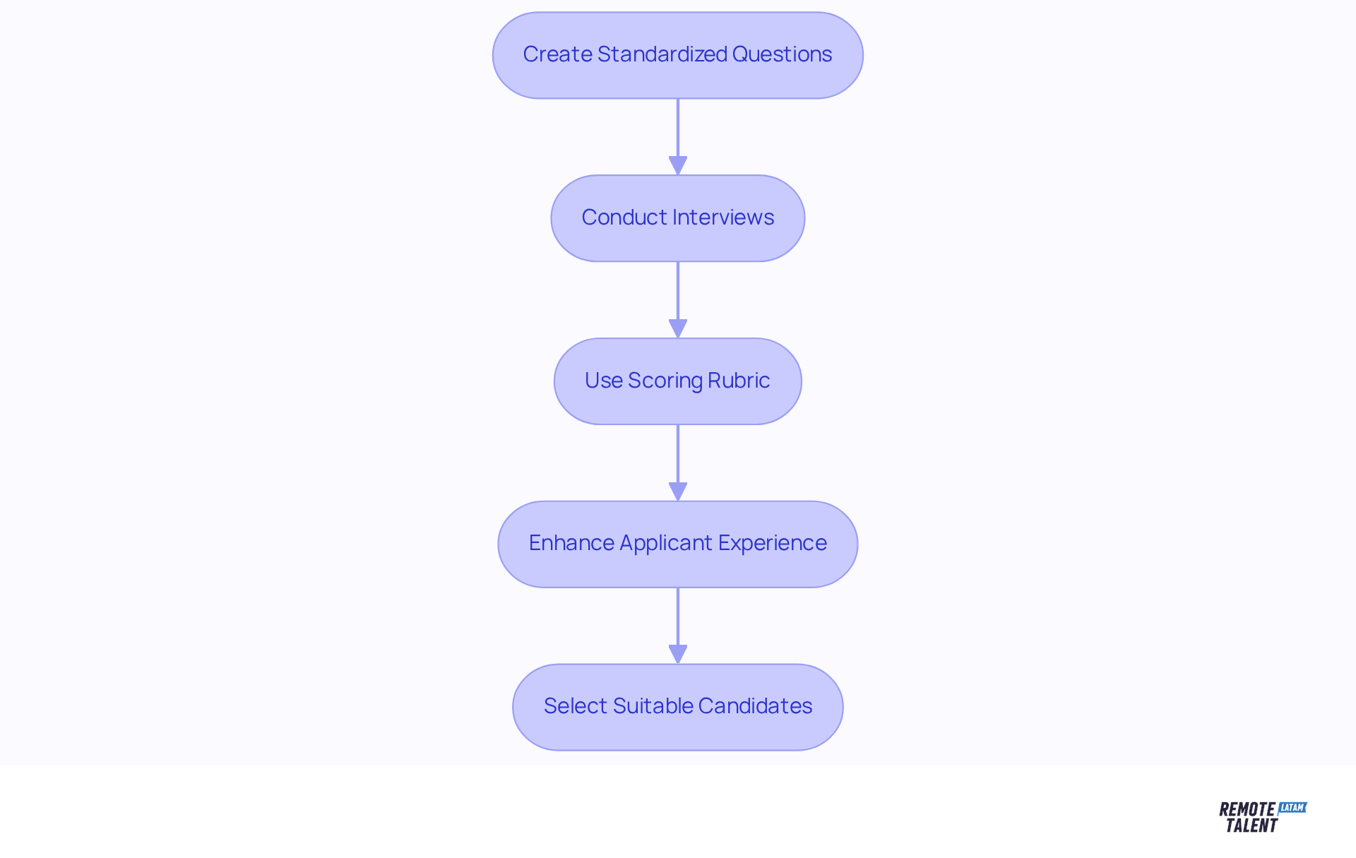 5 Best Practices for the Selection of Employees Process in Marketing ...