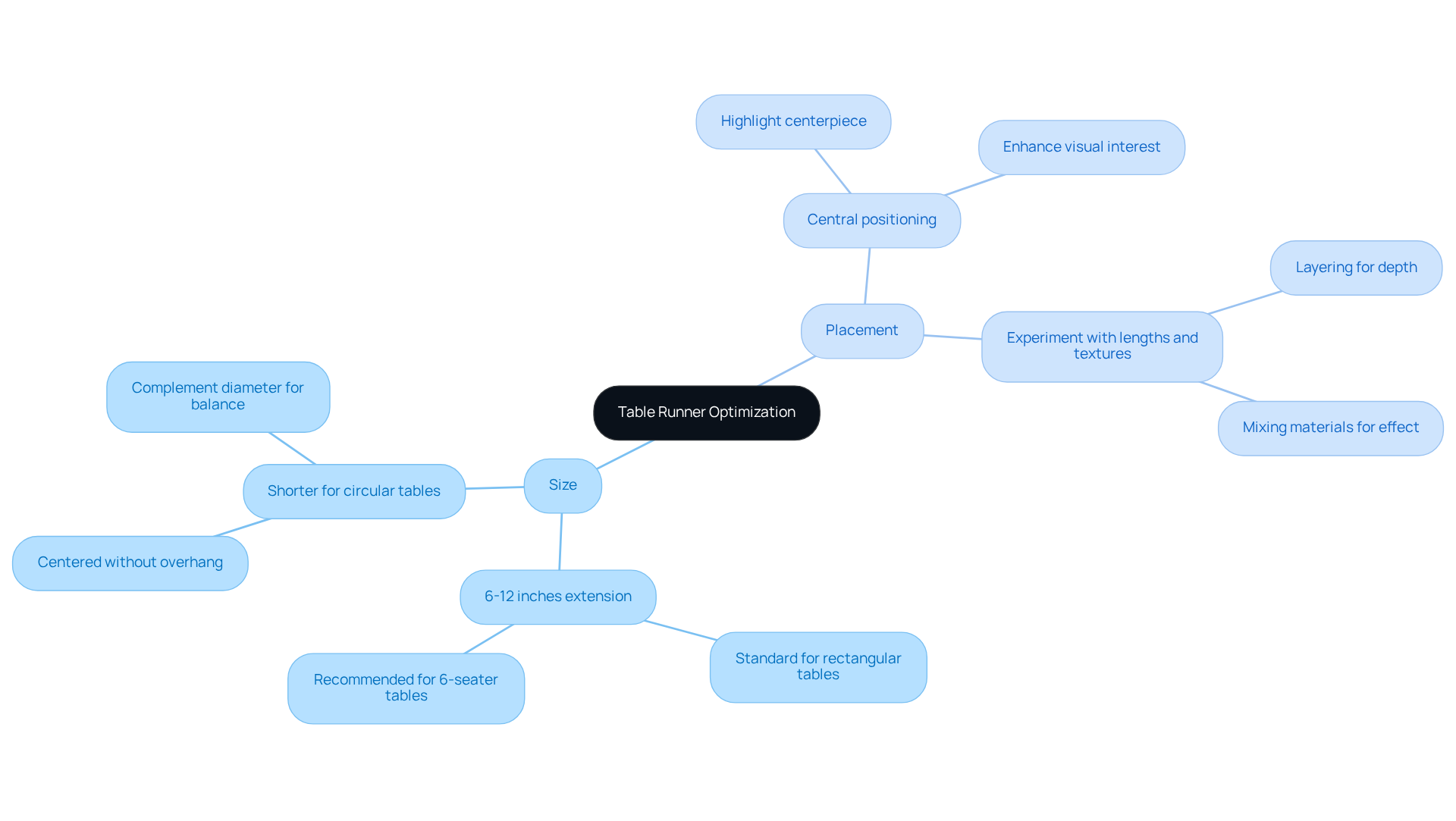 The central idea is how to optimize your table runner. Each branch shows key aspects like size and placement, with further details to help you create a beautiful dining experience.