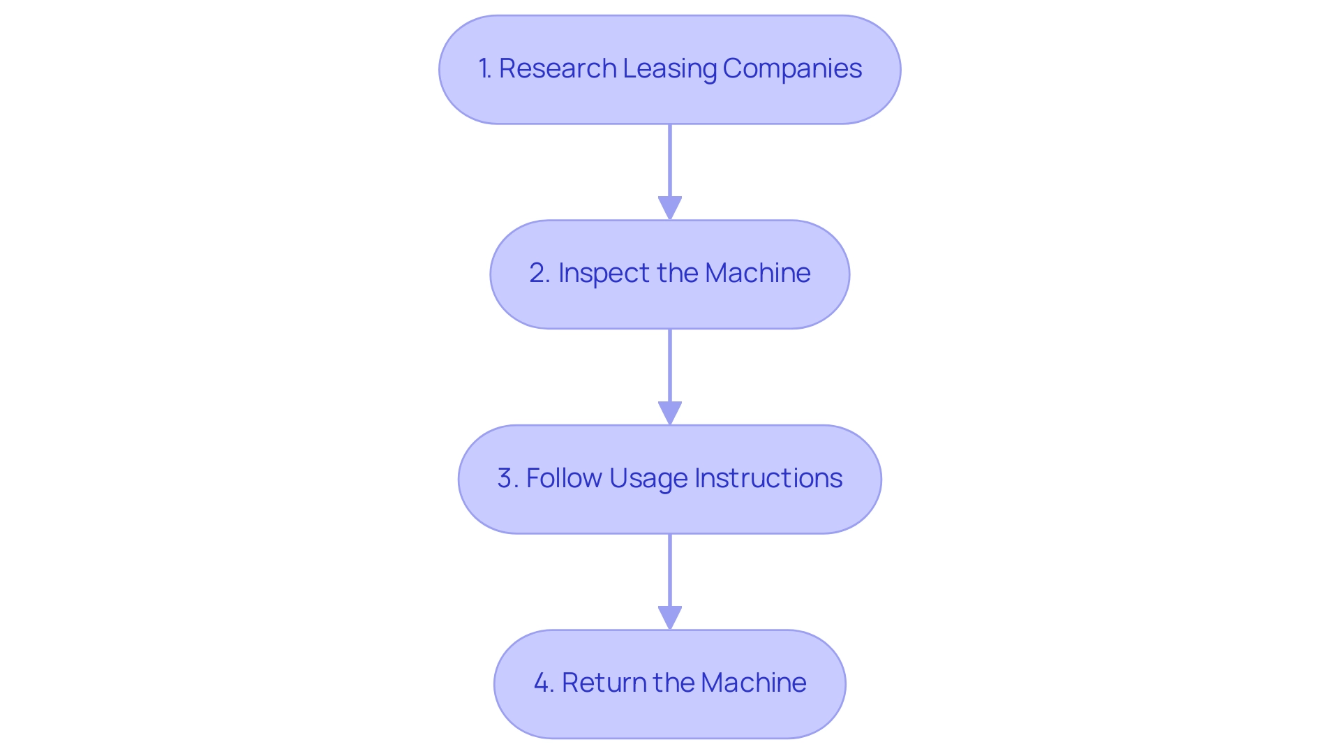 Each box represents a step in the rental process, and the arrows indicate the sequential flow from one step to the next.