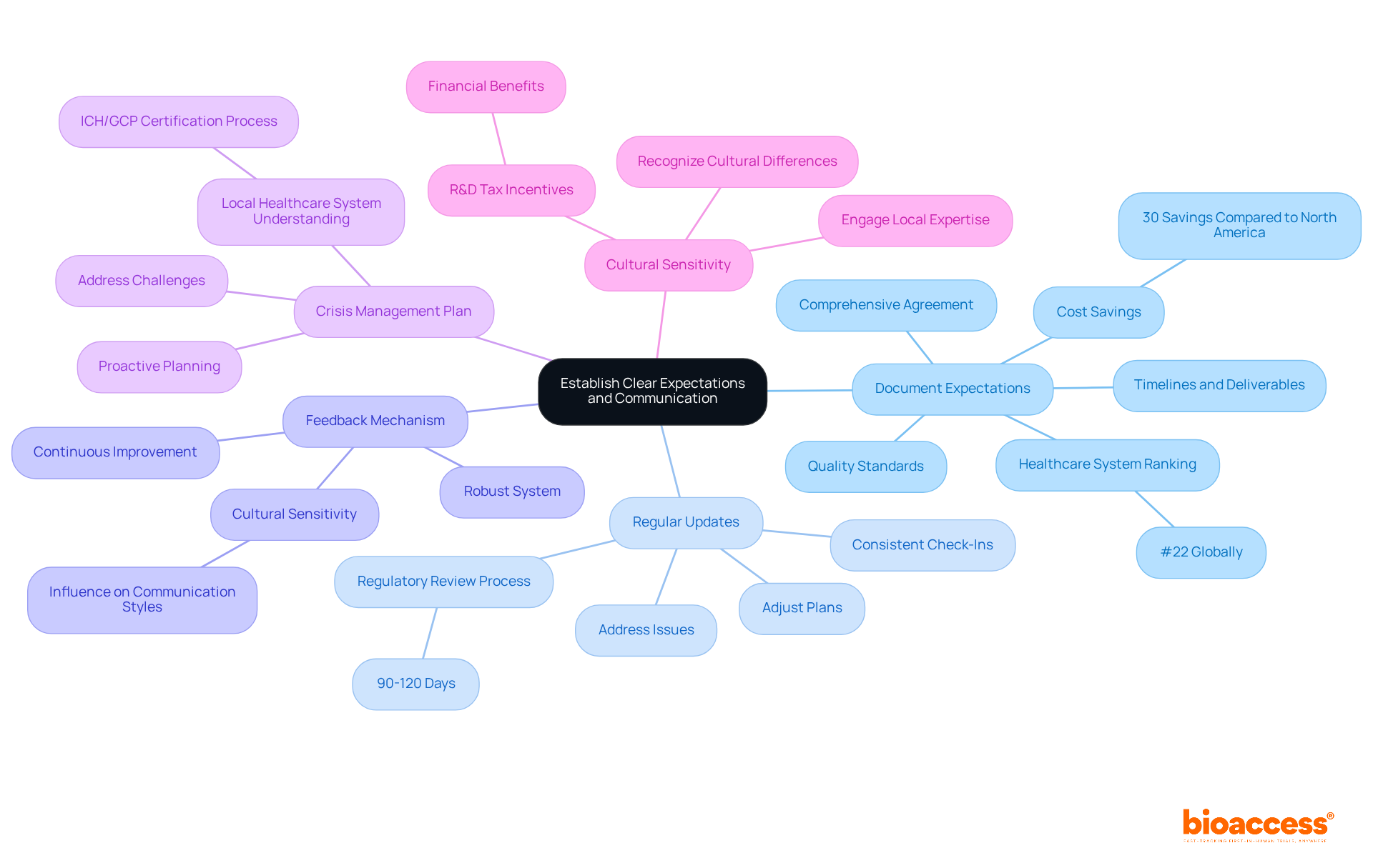 The central node represents the main theme, while each branch highlights a key strategy. Follow the branches to explore specific actions and considerations that enhance collaboration with CROs.