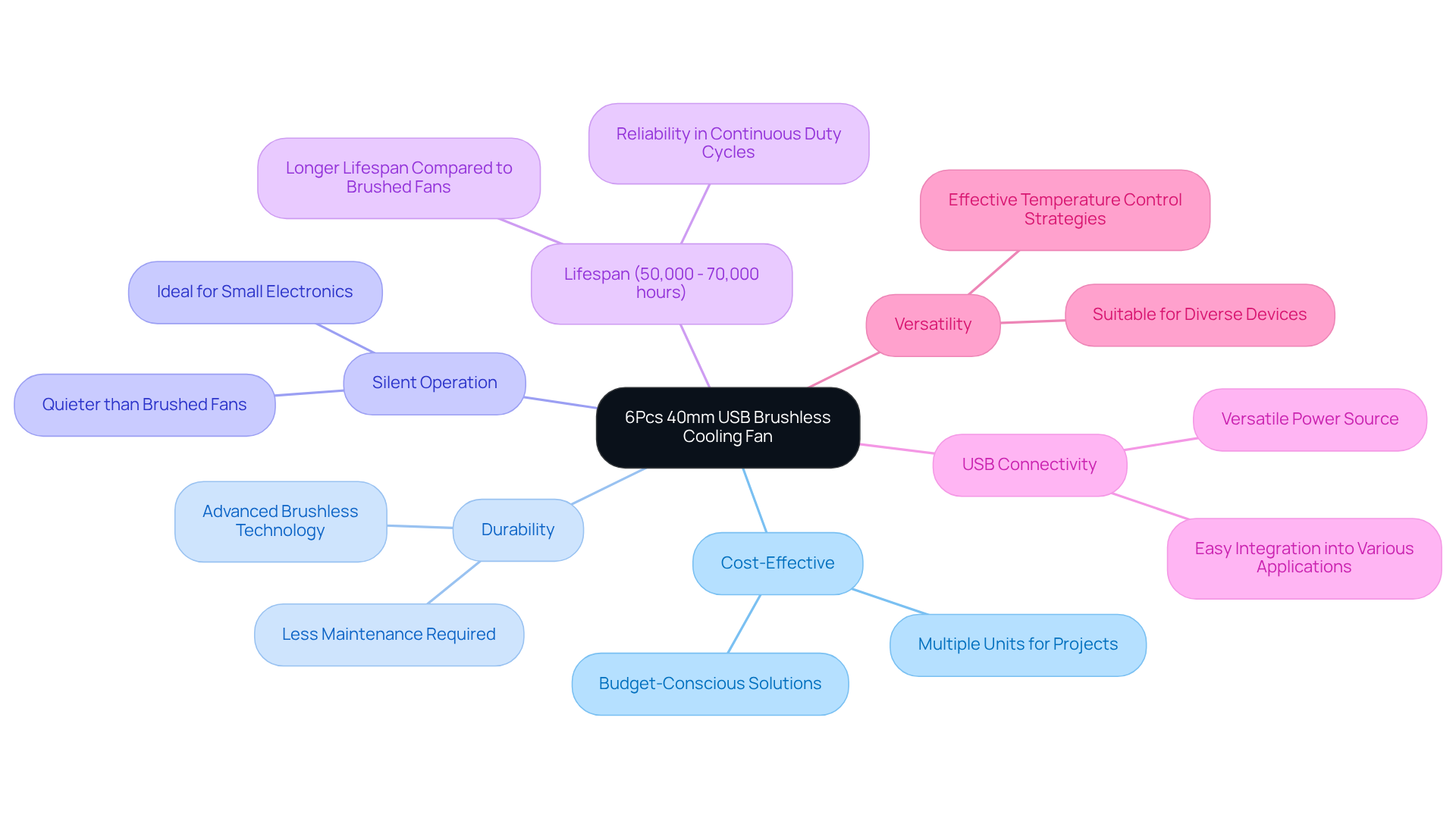 This mindmap explores the key features of the cooling fan pack. Each branch represents a different aspect of the product, showing how they contribute to its overall effectiveness in various applications.