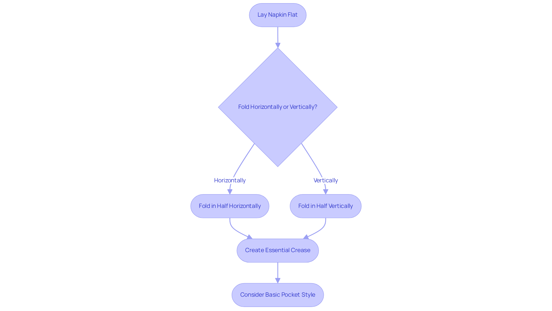 Follow the arrows to see how to create the napkin fold step by step. Each box represents an action or decision, guiding you through the process of achieving a stylish napkin presentation.